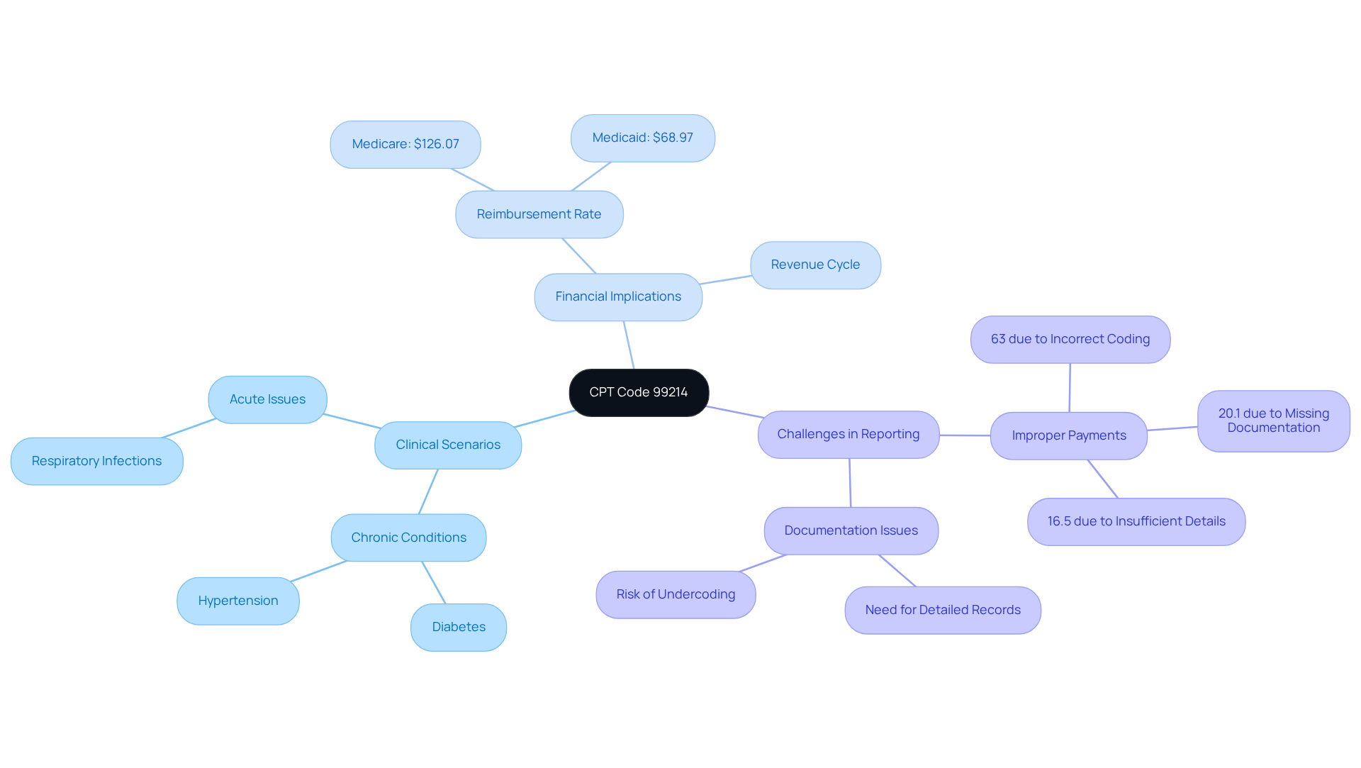 The central node represents the CPT Code 99214, while the branches illustrate different aspects related to its application, including scenarios where it's used, financial benefits, and challenges faced in coding.