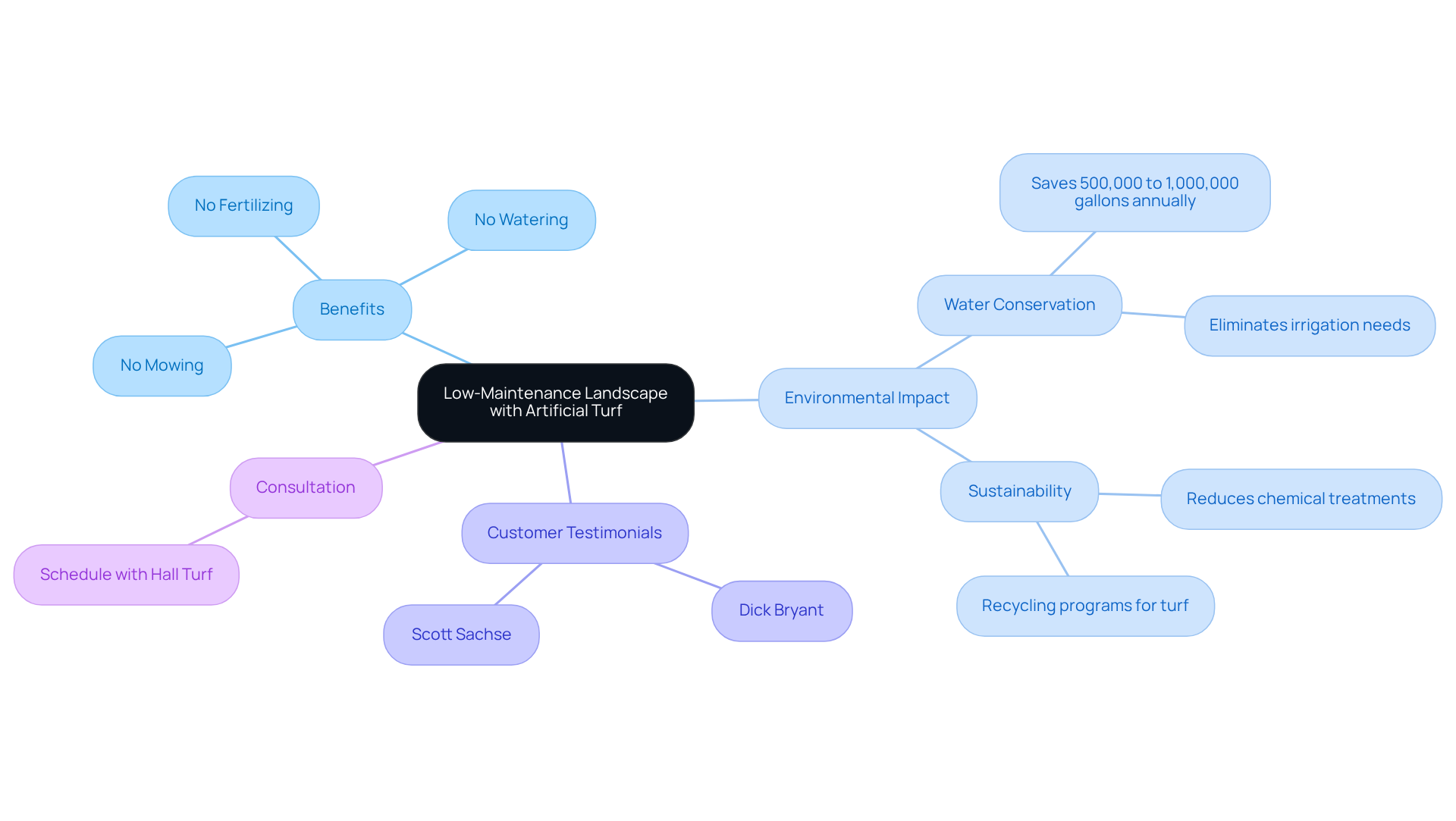 The central idea is artificial turf landscaping, with branches showing its benefits, environmental impact, customer feedback, and how to get started. Each branch highlights a different aspect of the topic.