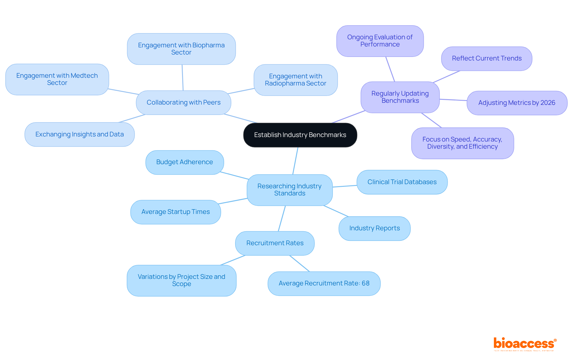 The center represents the main goal of establishing benchmarks, while the branches show the key steps involved. Each sub-branch provides more detail on how to achieve these steps.