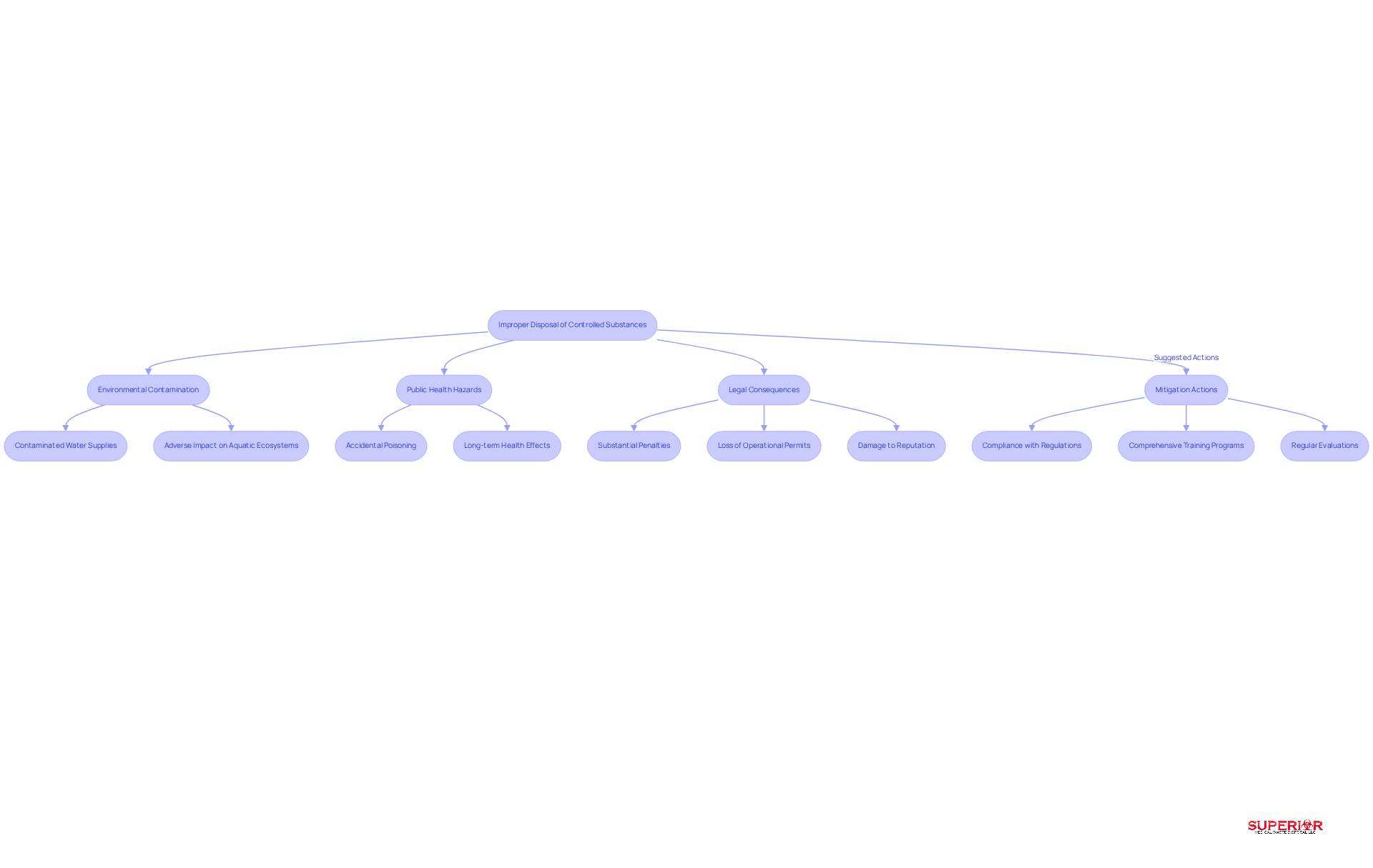 This flowchart shows how improper disposal leads to various risks. Follow the arrows to see the connections between disposal practices and their consequences, along with suggested actions to mitigate these risks.