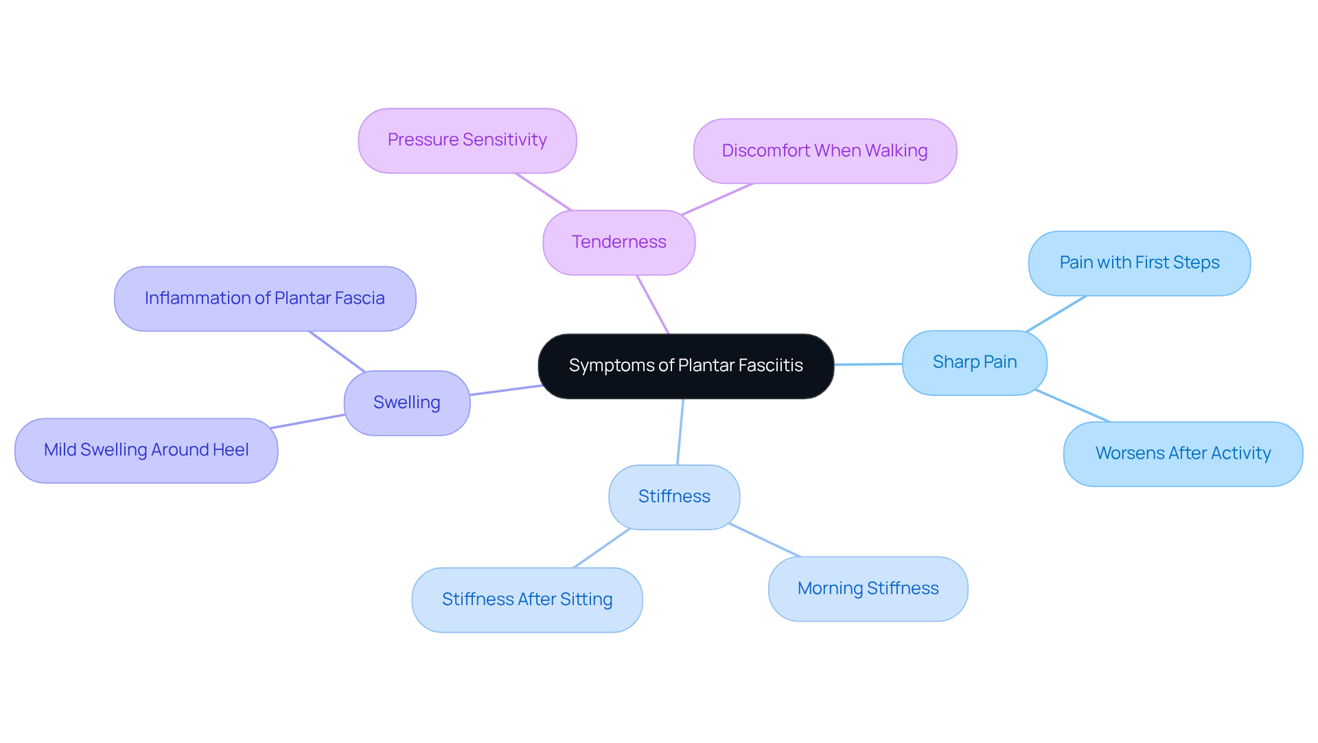 This mindmap helps you see the main symptoms of plantar fasciitis and their details. Start at the center with the overall theme, then follow the branches to learn about each symptom and what to look out for.