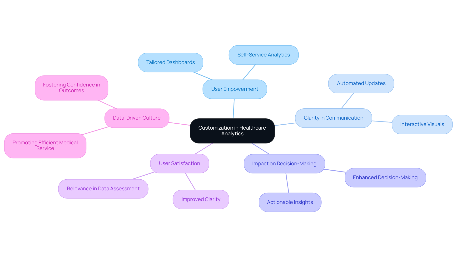 The central node represents the main theme of customization, while the branches show how it connects to various benefits and components. Each color-coded branch helps you see the different aspects of how customization impacts healthcare analytics.