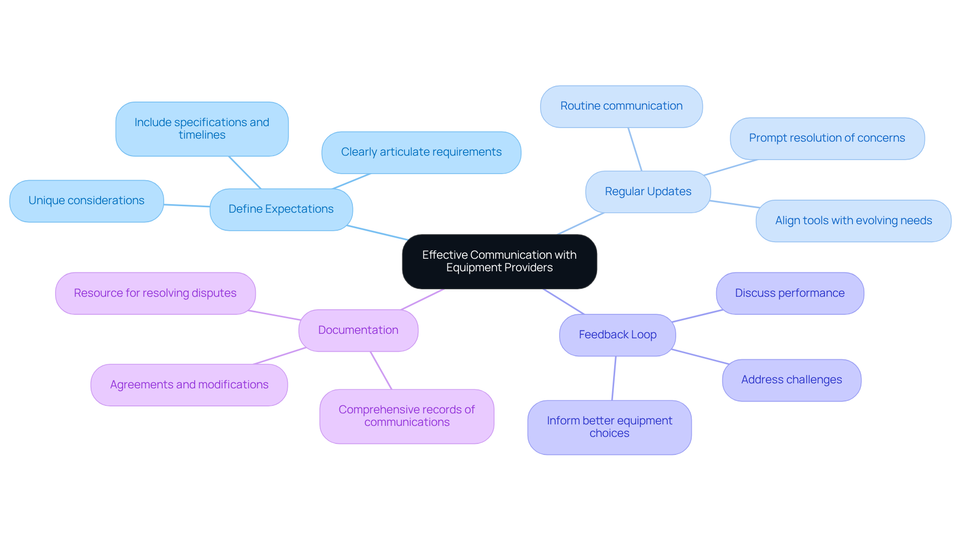 The center represents the main goal of effective communication, while the branches show the specific practices to achieve this. Each practice is a step towards better collaboration and project success.