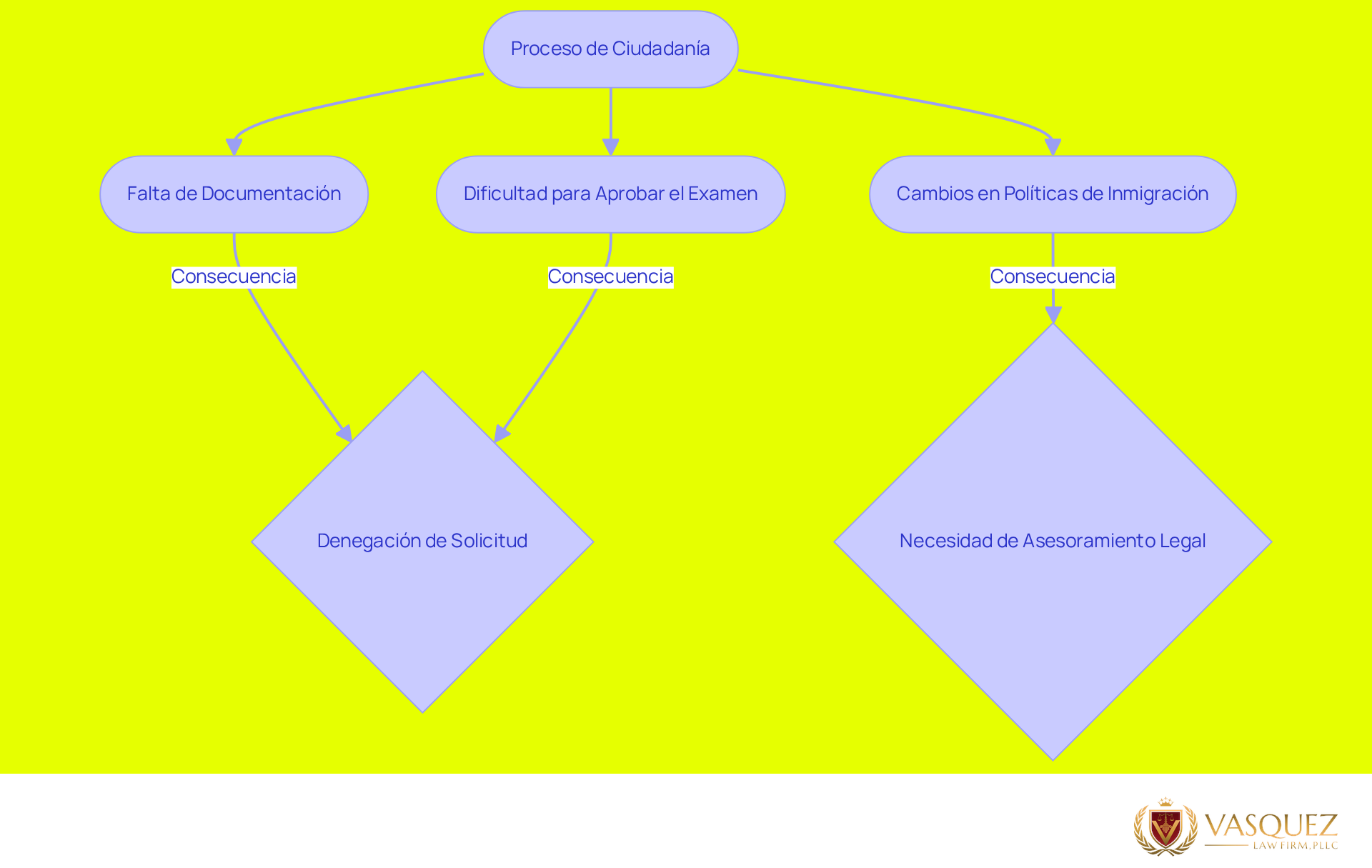 Cada cuadro representa un obstáculo que los solicitantes pueden enfrentar. Las flechas indican el flujo del proceso y las consecuencias de no cumplir con los requisitos.