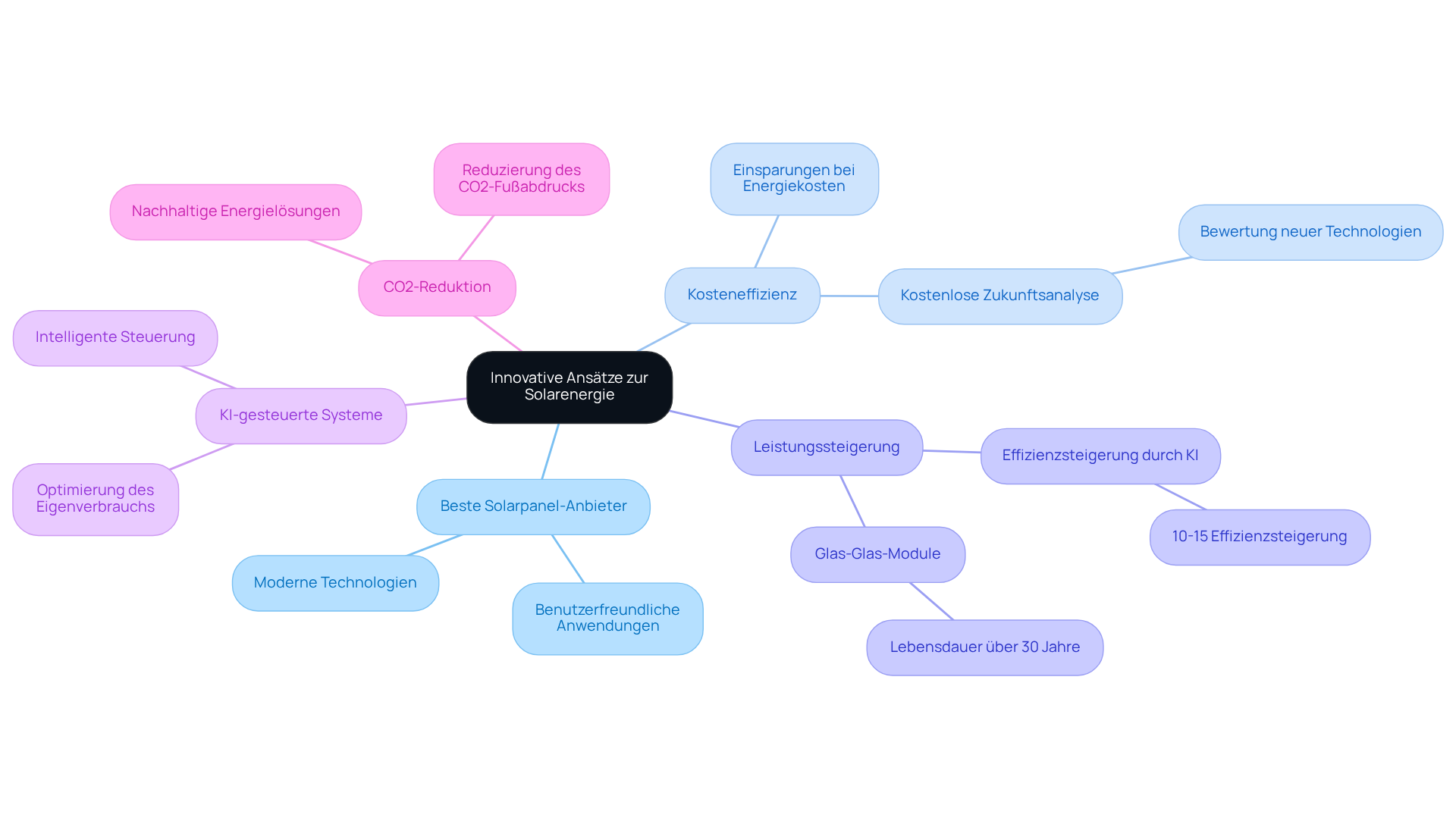 Im Zentrum steht die innovative Nutzung von Solarenergie. Die Äste zeigen verschiedene Aspekte und Vorteile, die Unternehmen helfen, ihre Energieeffizienz zu steigern und Kosten zu senken.