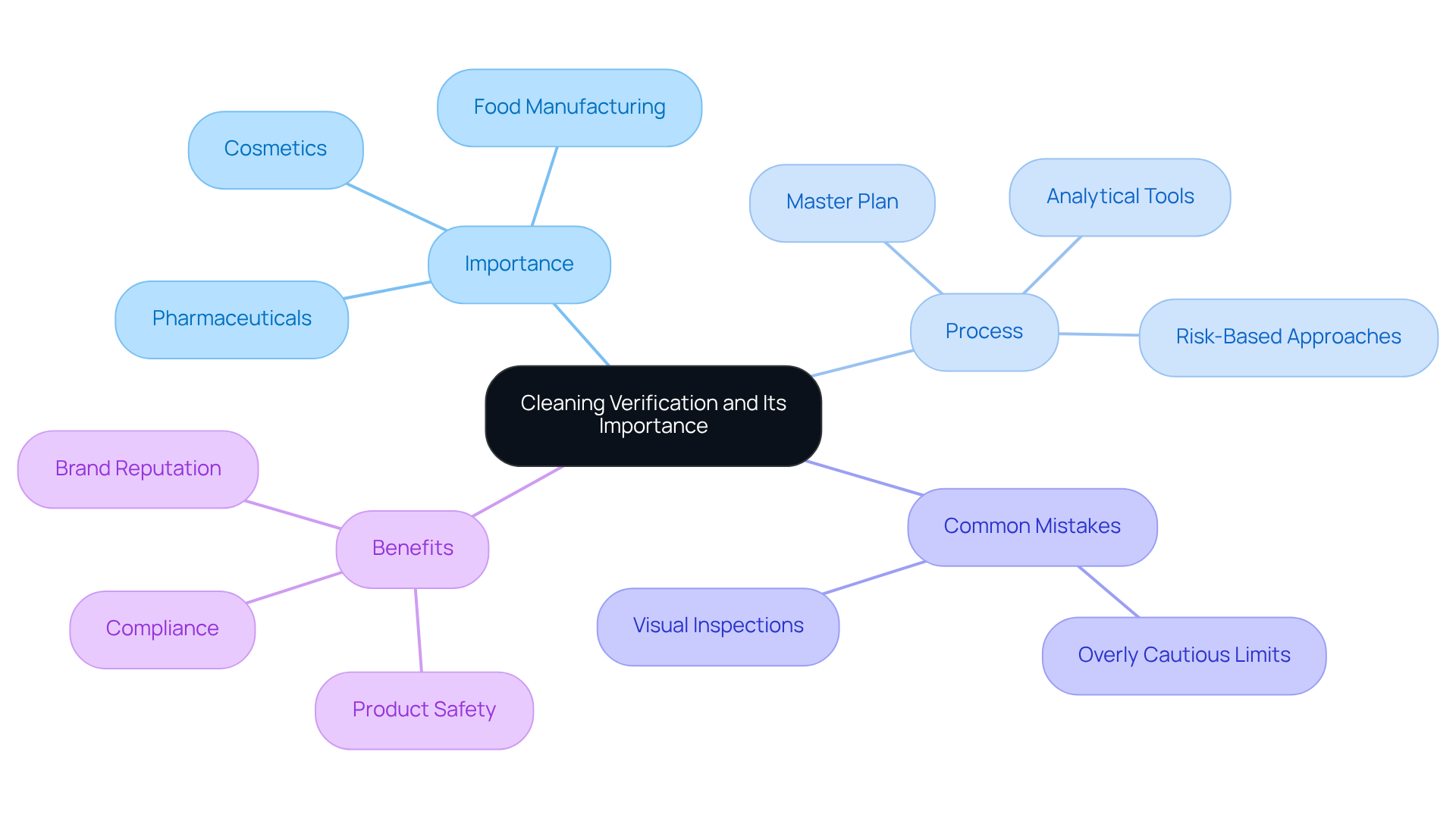 This mindmap starts with the central idea of cleaning verification and branches out to show its significance in various industries, the steps involved in the process, common pitfalls to avoid, and the overall benefits of thorough sanitation assessments. Each branch helps you see how these elements connect and contribute to product safety and quality. This mindmap starts with the central idea of cleaning verification and branches out to show its significance in various industries, the steps involved in the process, common pitfalls to avoid, and the overall benefits of thorough sanitation assessments. Each branch helps you see how these elements connect and contribute to product safety and quality.