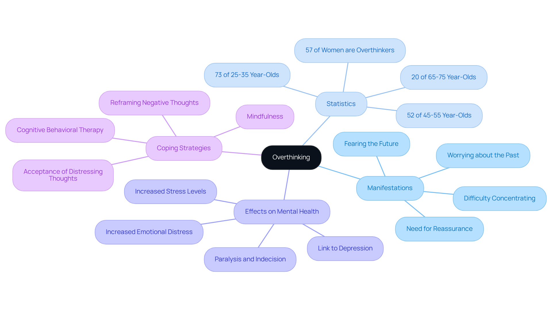 This mindmap starts with the central idea of overthinking and branches out to show its different aspects. Each branch represents a key area related to overthinking, helping you see how they connect and contribute to the overall understanding of the topic.
