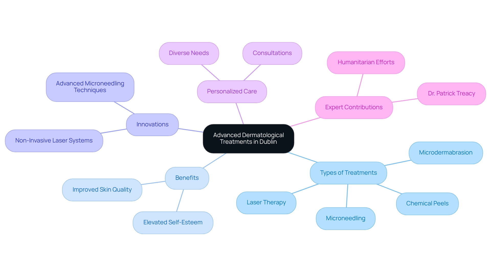 Each branch represents a key aspect of advanced dermatological treatments, including types of treatments, benefits, innovations, personalization, and expert contributions. Each branch represents a key aspect of advanced dermatological treatments, including types of treatments, benefits, innovations, personalization, and expert contributions.