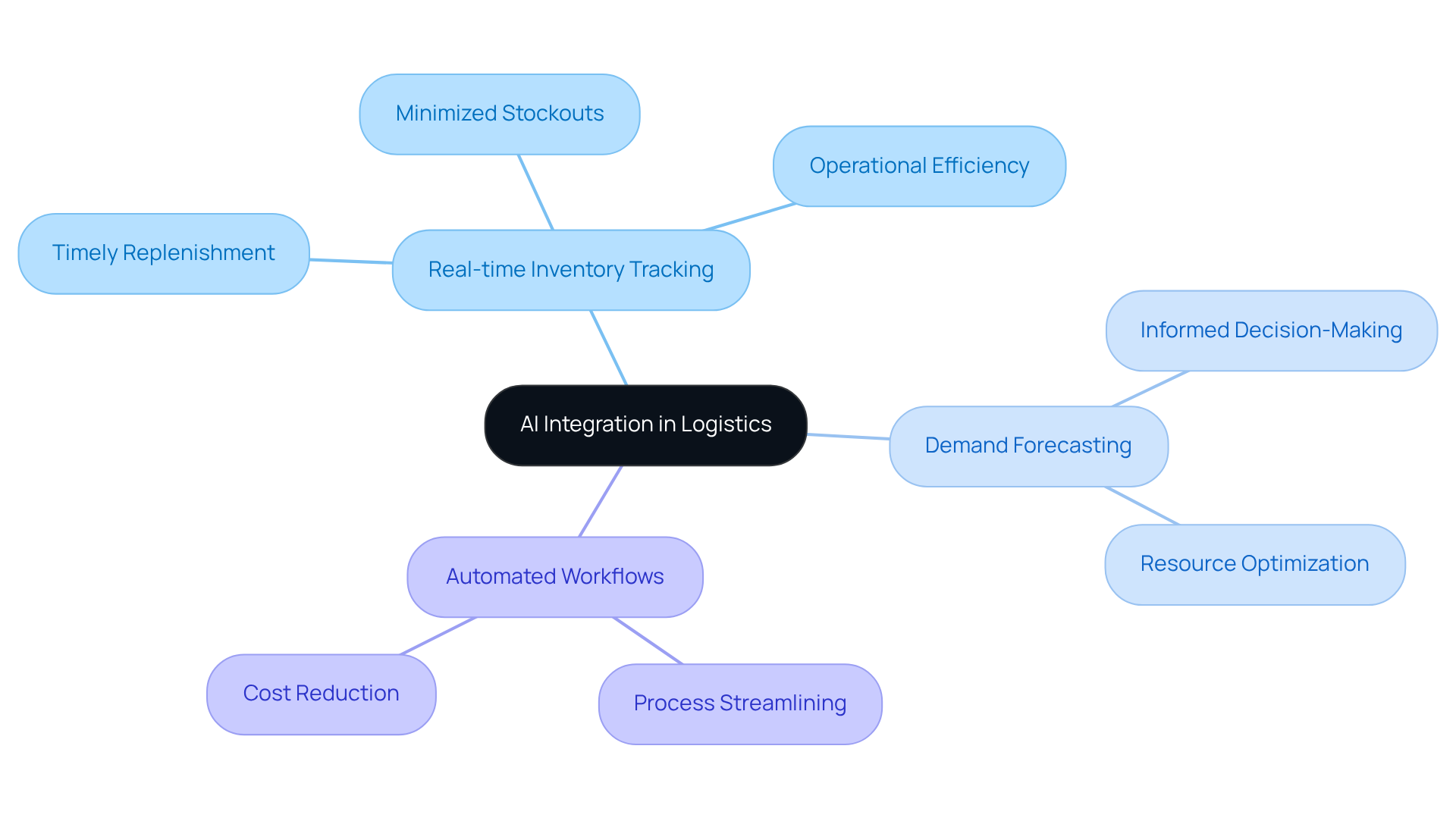 Start at the center with the main theme of AI in logistics, then explore each feature and its benefits by following the branches outward.