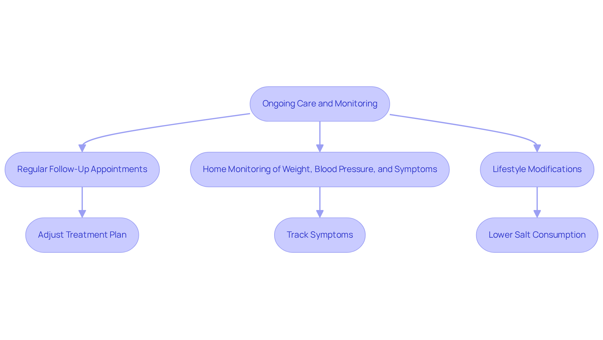 This flowchart shows the key steps you can take to manage your heart health. Start at the top with ongoing care, then follow the arrows to see what actions you can take, like regular check-ups and monitoring your health at home. Each step is connected to help you understand how they work together for better heart health.