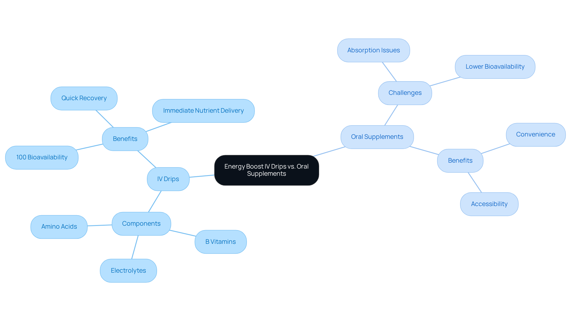 The central node represents the main topic, while the branches show the two methods of energy replenishment. Each sub-branch details components and benefits, helping you understand how they compare and what each offers. The central node represents the main topic, while the branches show the two methods of energy replenishment. Each sub-branch details components and benefits, helping you understand how they compare and what each offers.
