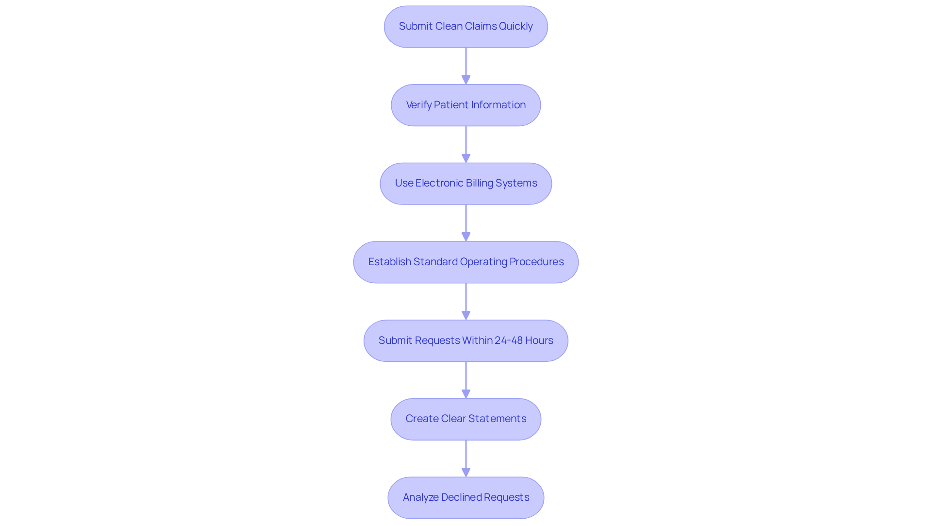 This flowchart outlines the steps to submit clean claims efficiently. Start at the top and follow the arrows to see the process from verification to analyzing declined requests. Each box represents a key action to take for quicker reimbursements and less administrative hassle.