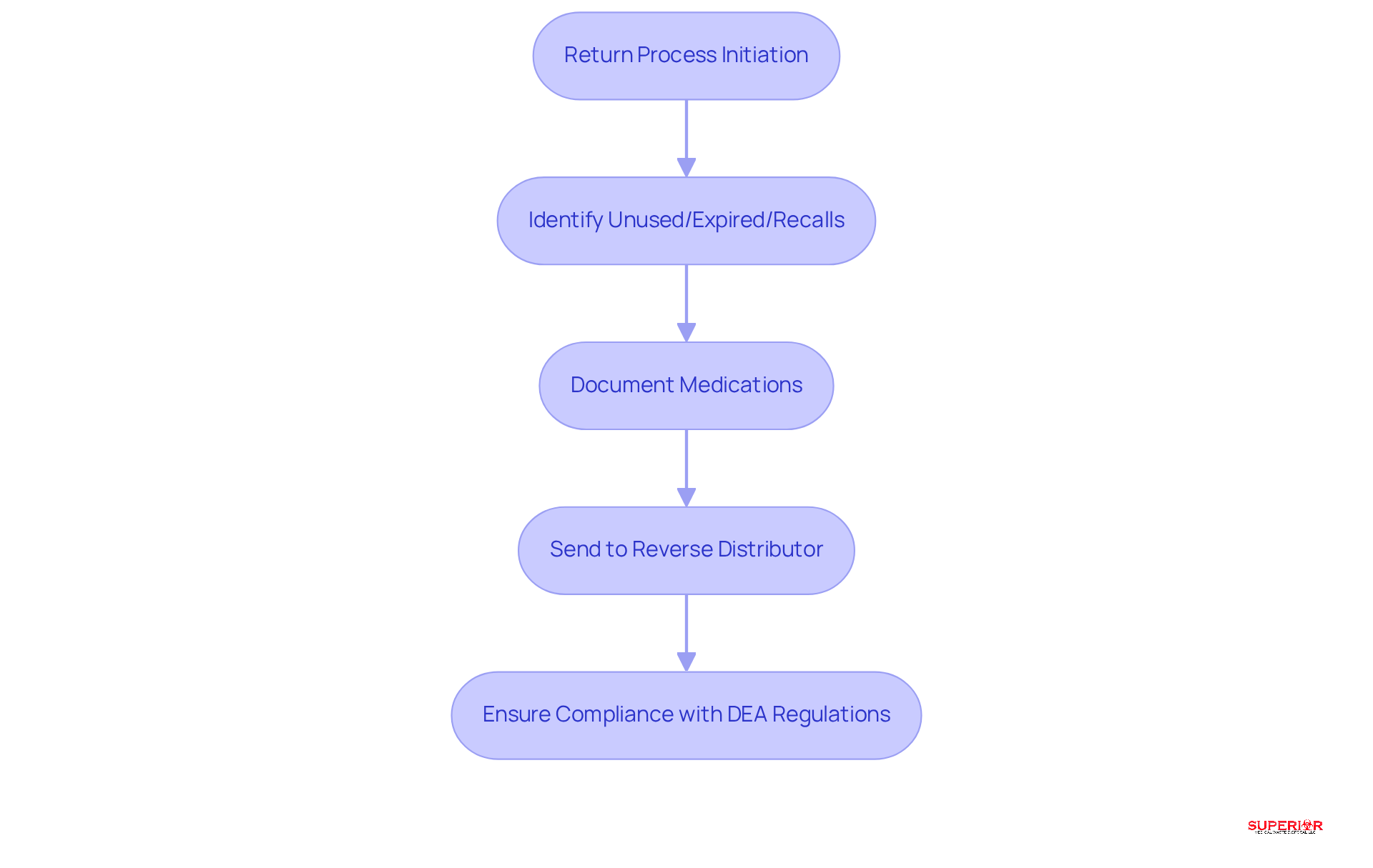 This flowchart outlines the steps healthcare establishments must take to return medications safely and in compliance with regulations. Each box represents a step in the process, and the arrows show how each step leads to the next.