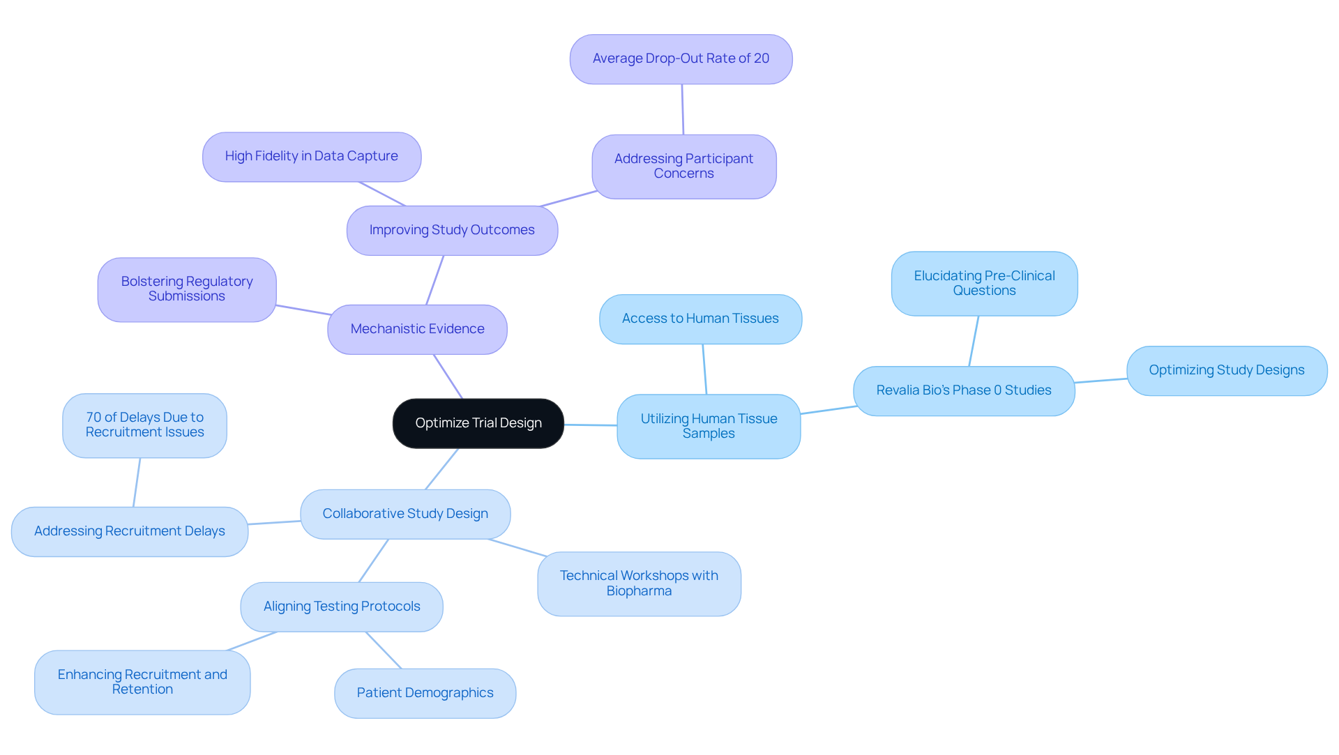 The central node represents the main goal of optimizing trial design, while the branches show different strategies. Each sub-branch provides additional details or examples related to that strategy.