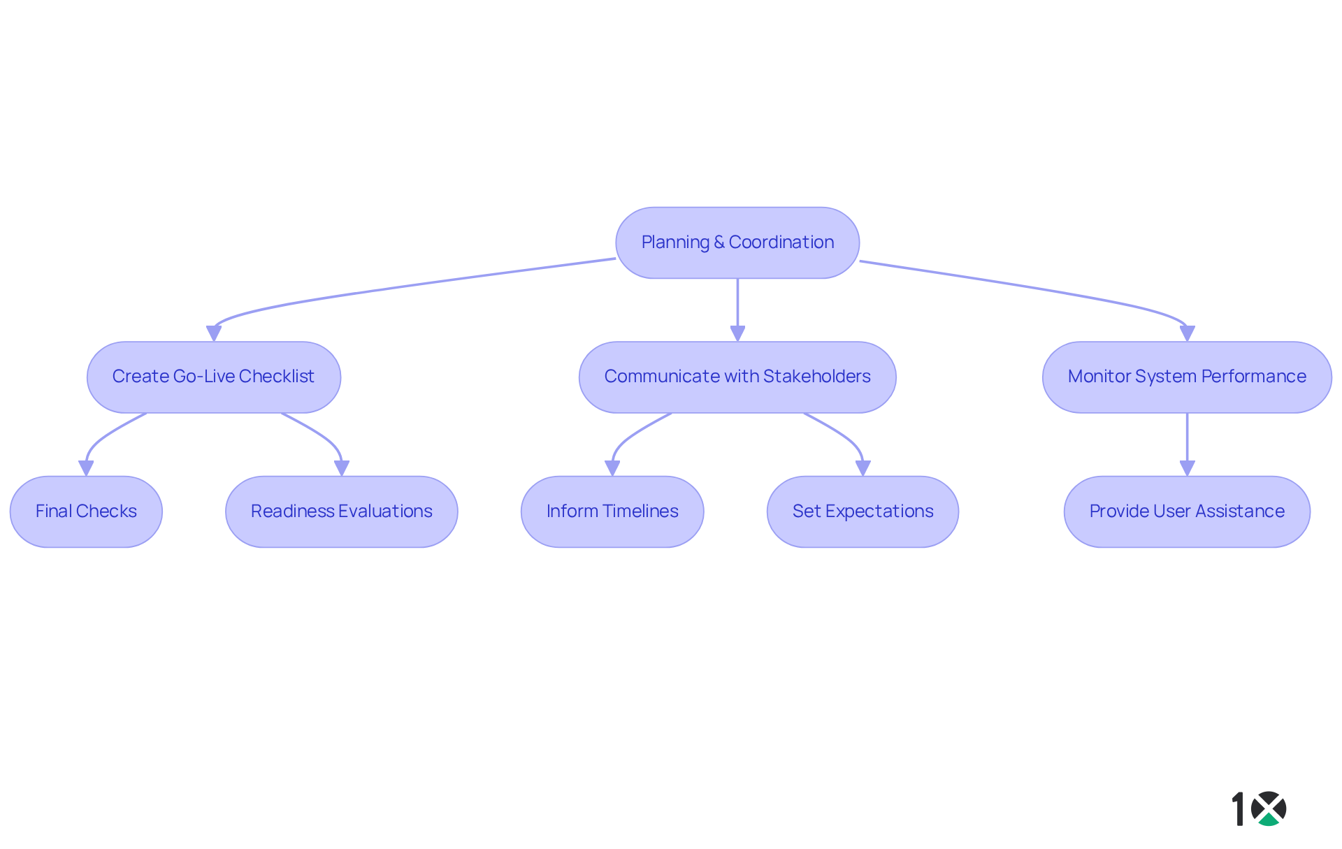 This flowchart shows the steps to successfully transition to a new system. Each box represents an important stage, and the arrows guide you through the order in which tasks should be completed for a smooth go-live. This flowchart shows the steps to successfully transition to a new system. Each box represents an important stage, and the arrows guide you through the order in which tasks should be completed for a smooth go-live.