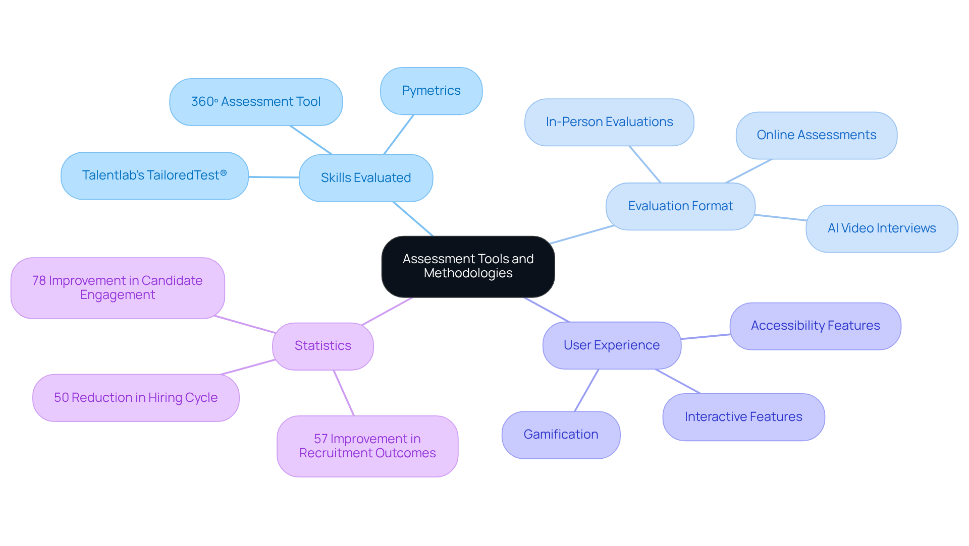 The center represents the main topic of assessment tools. Each branch shows important factors to consider, examples of tools, and statistics that highlight their effectiveness. Follow the branches to understand how these elements connect.