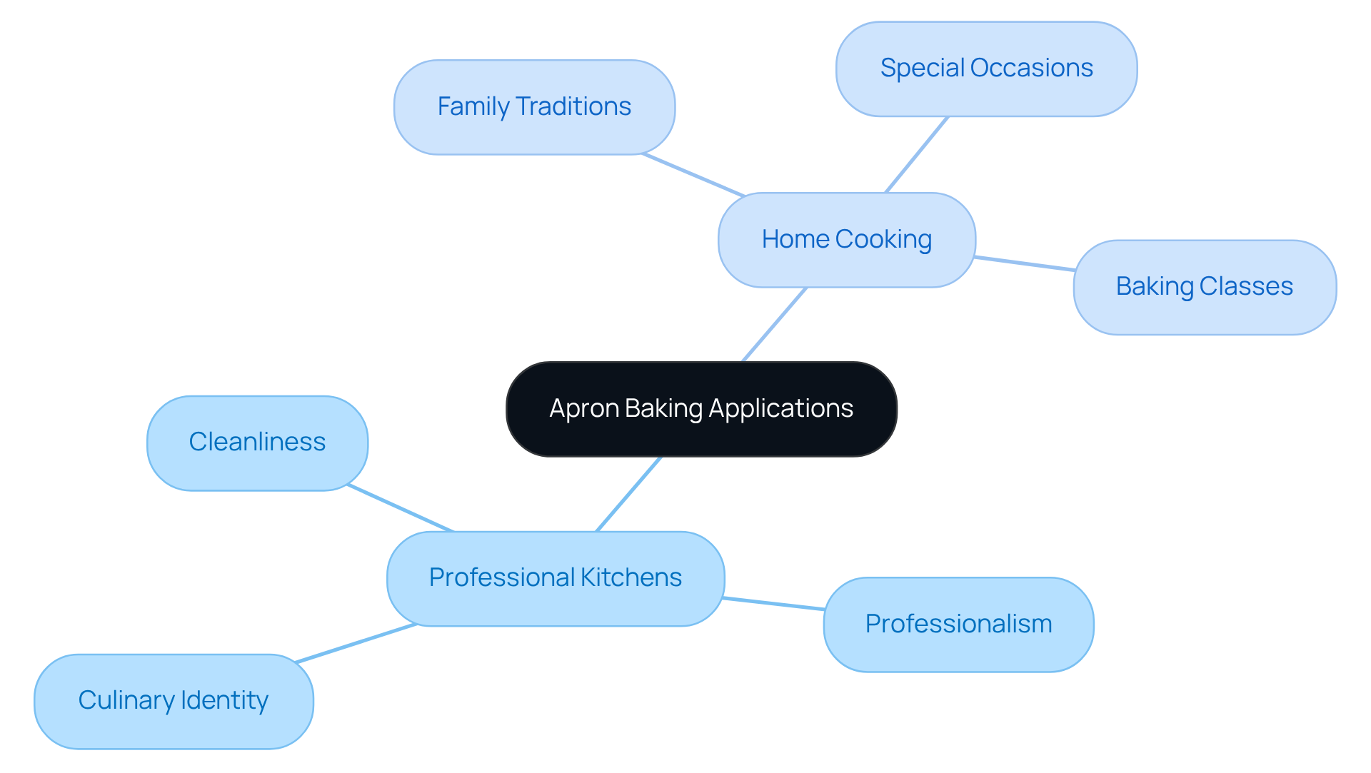 The central node represents the concept of apron baking, while the branches show how it applies in different environments, emphasizing the values and experiences associated with each.