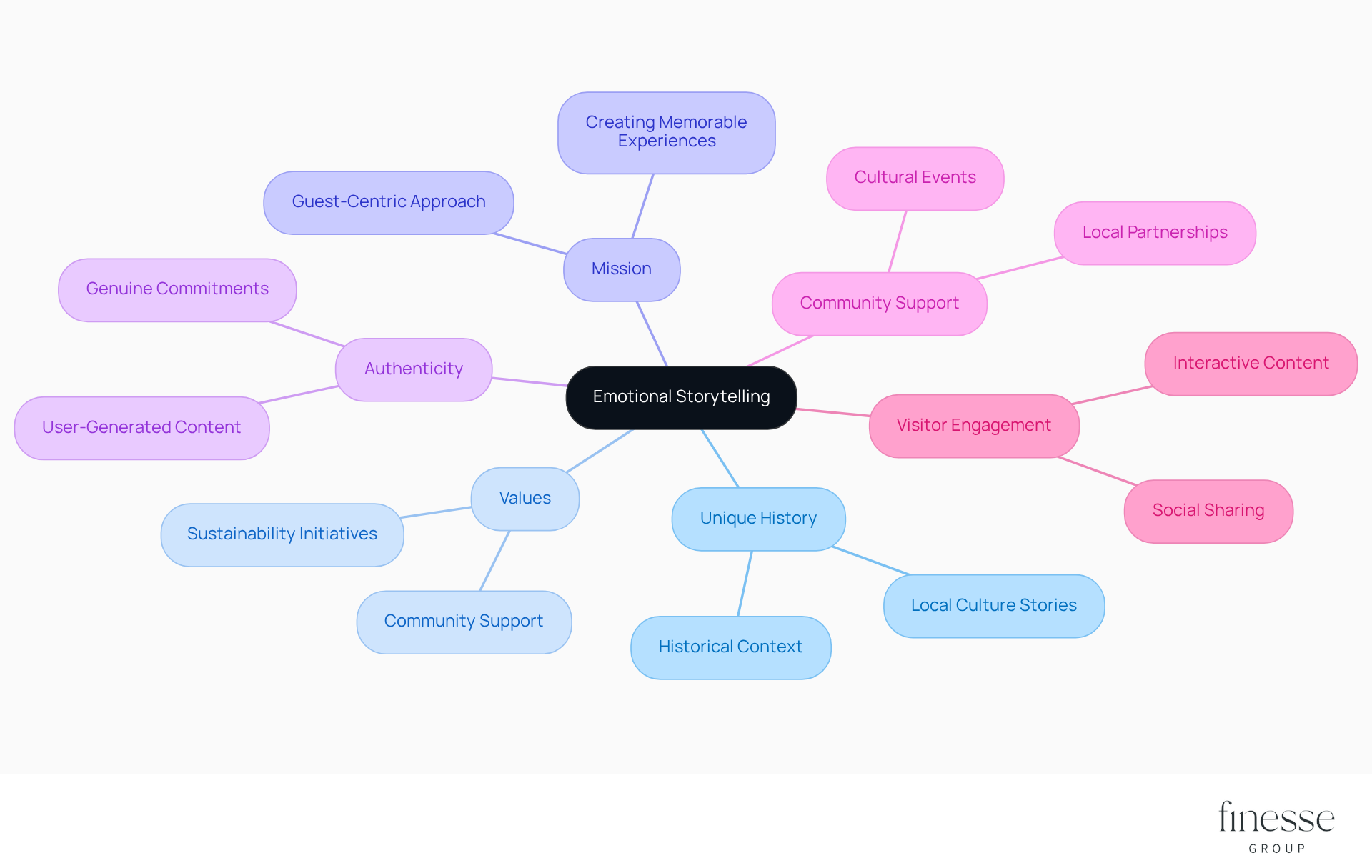 The center represents the core idea of emotional storytelling. Each branch shows a different aspect of how hotels can use storytelling to connect with guests and build loyalty—follow the branches to explore these ideas and their connections.