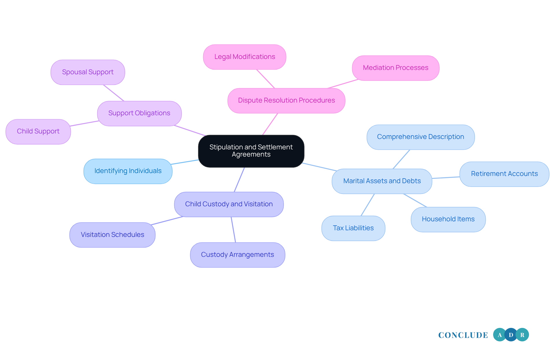 The central node represents the main topic, while the branches show the essential elements involved in these agreements. Each color-coded branch helps you understand the different aspects that contribute to a fair resolution during divorce. The central node represents the main topic, while the branches show the essential elements involved in these agreements. Each color-coded branch helps you understand the different aspects that contribute to a fair resolution during divorce.