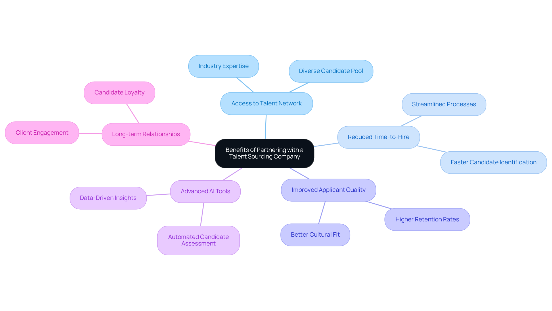 The central node represents the main topic, while each branch represents a key benefit. The sub-branches provide further details, helping you understand how these advantages relate to improving recruitment strategies. The central node represents the main topic, while each branch represents a key benefit. The sub-branches provide further details, helping you understand how these advantages relate to improving recruitment strategies.