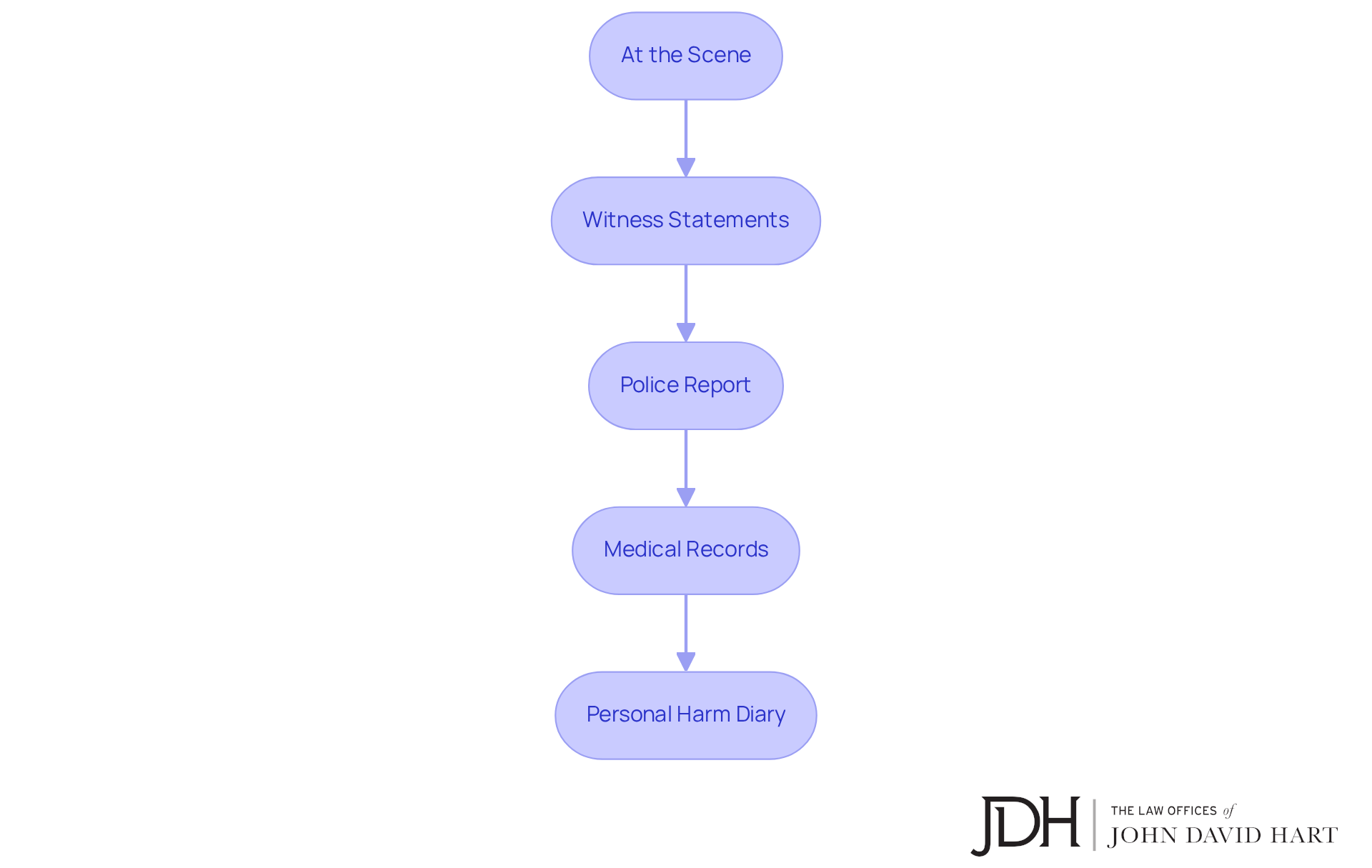 Each box in the flowchart represents a step you should take after an accident. Follow the arrows to see the order of actions, from taking photos at the scene to keeping a personal diary of your recovery.