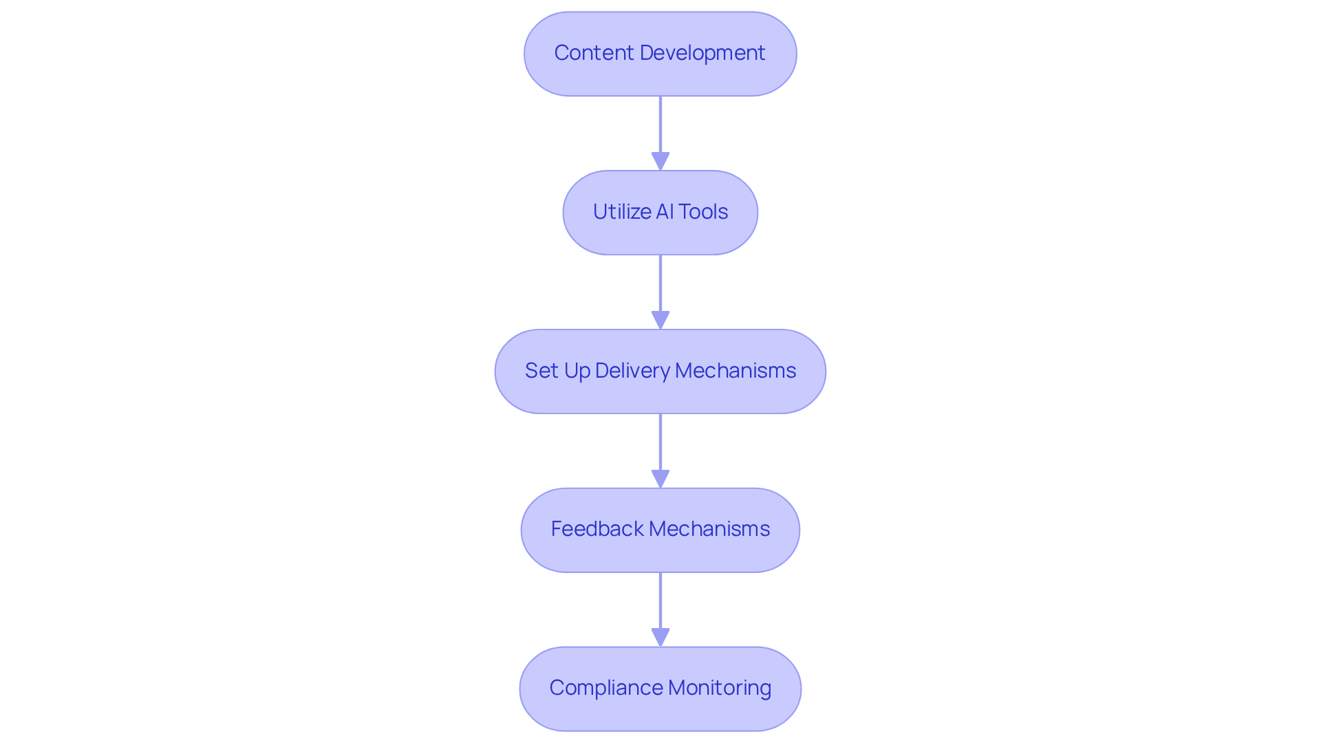 Each box represents a step in the training process. Follow the arrows to see how each step leads to the next, ensuring a smooth flow from content creation to compliance monitoring.