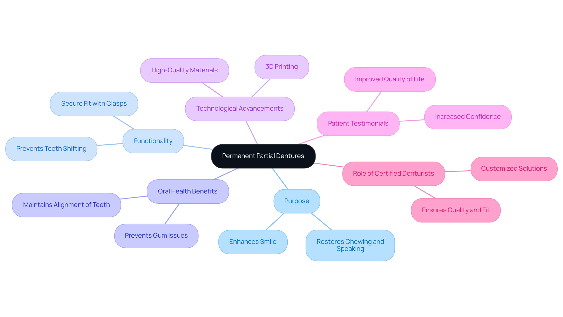Start with the central theme, then explore how each branch represents a different aspect of permanent partial dentures, making it easier to see the relationships and importance of each area.