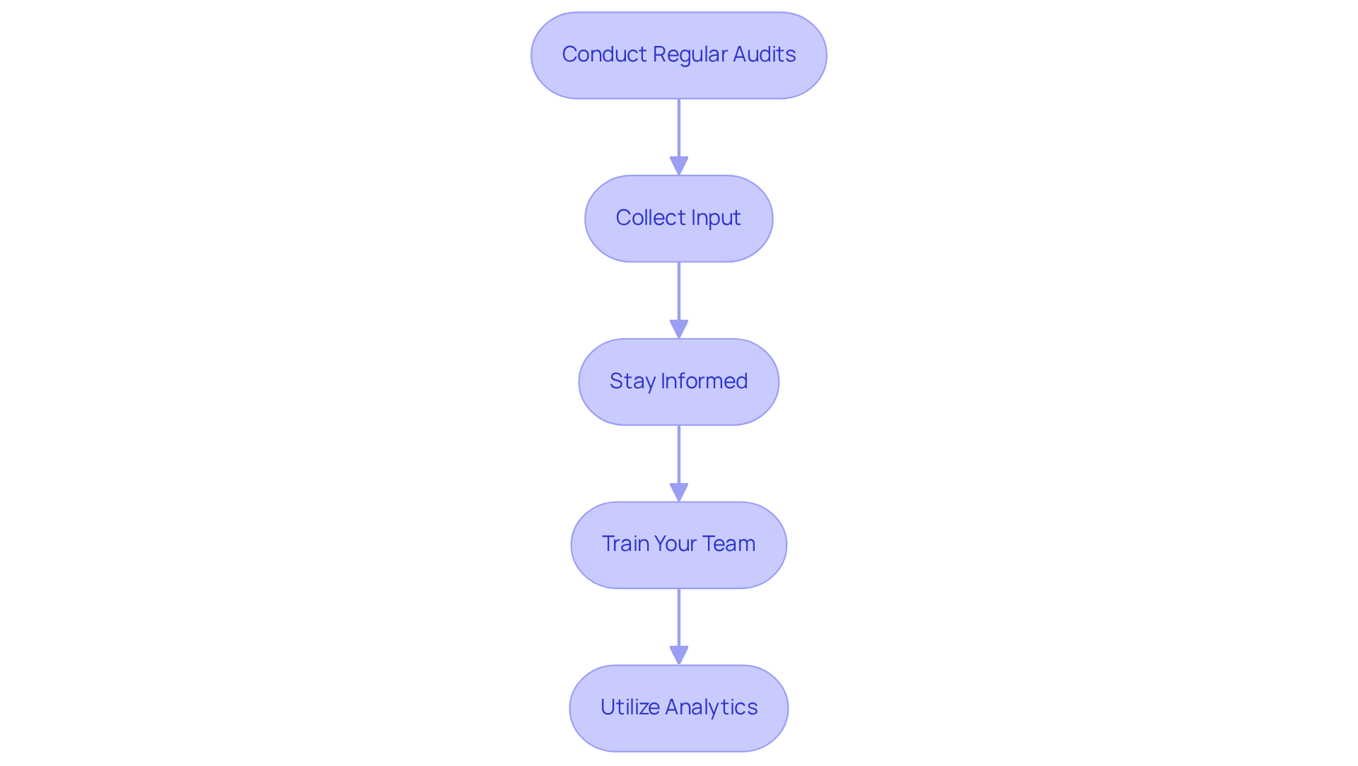 How to Align Marketing with Healthcare Regulations: A Step-by-Step Approach