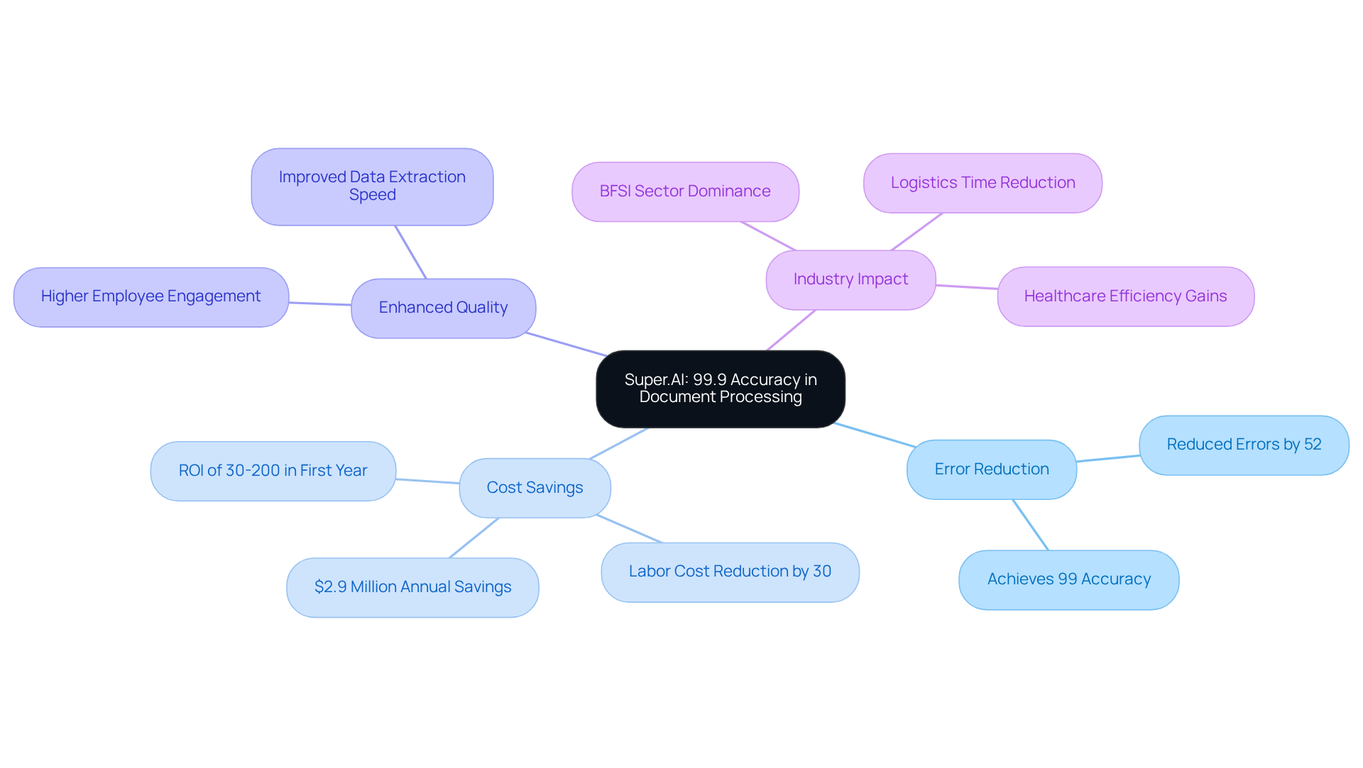 At the center is Super.AI's impressive accuracy. As you follow the branches, you'll see how this accuracy leads to reduced errors, significant cost savings, and better quality information. At the center is Super.AI's impressive accuracy. As you follow the branches, you'll see how this accuracy leads to reduced errors, significant cost savings, and better quality information.
