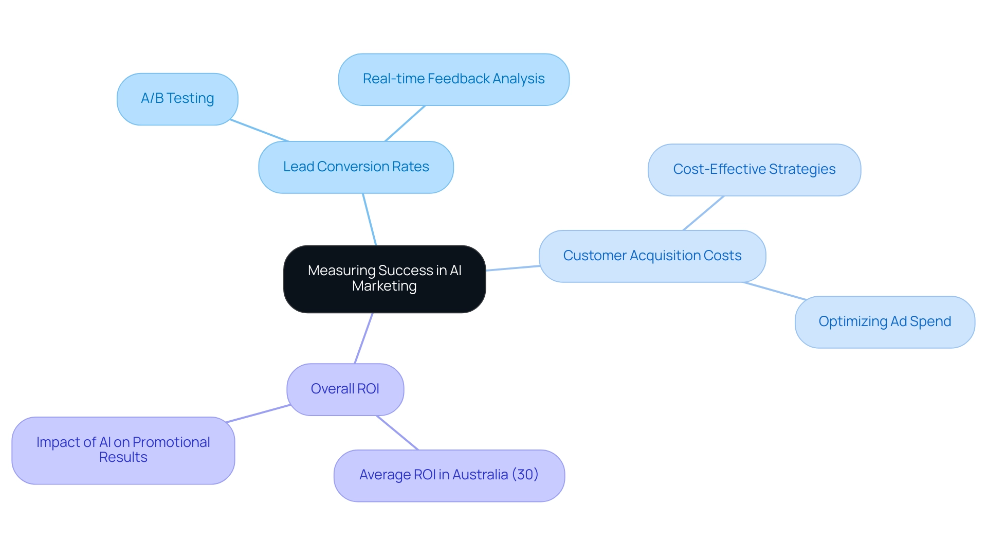 Each branch represents a key performance indicator (KPI), with sub-branches detailing strategies or insights related to that KPI.