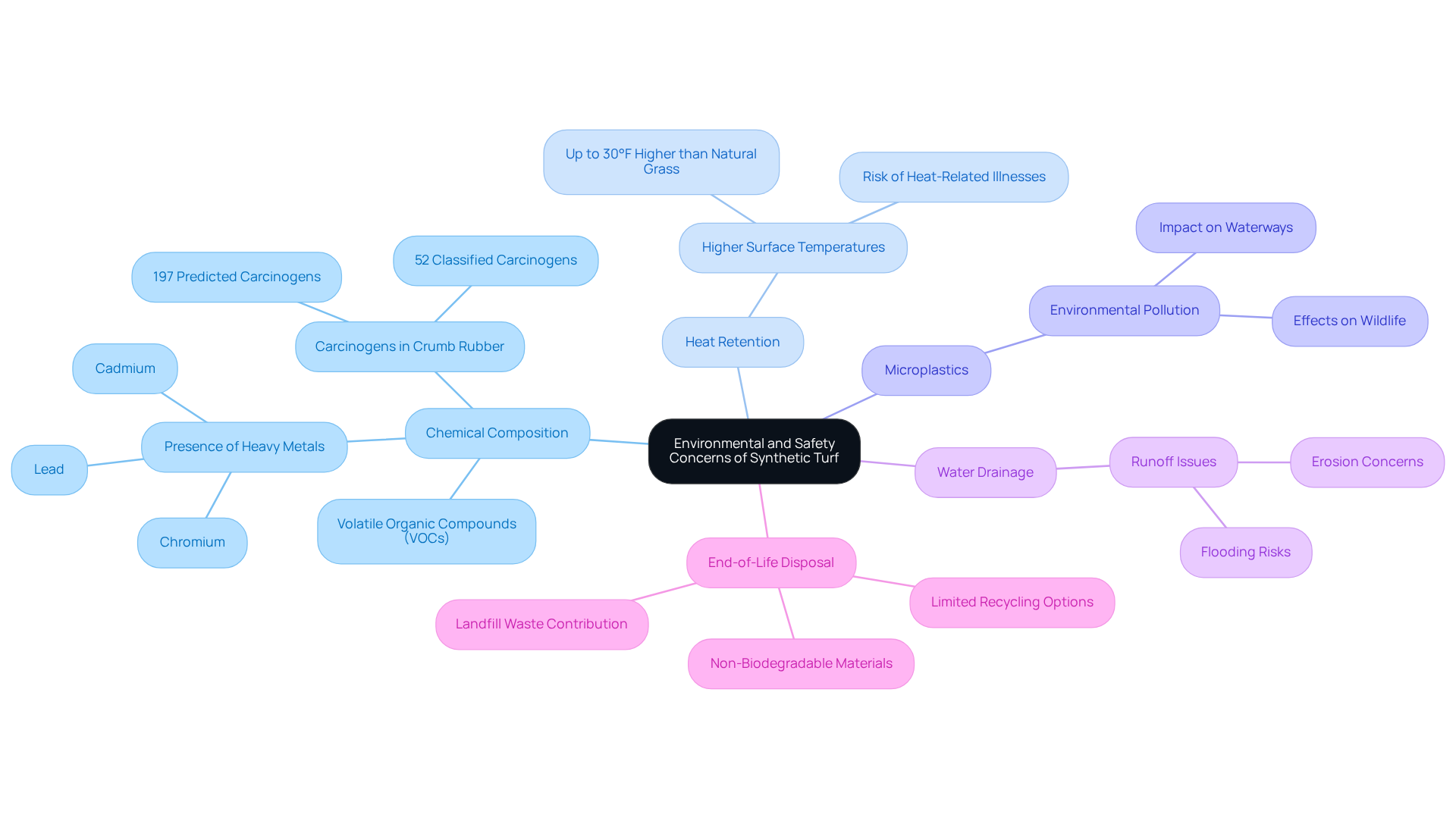 The central node represents the overall topic, while each branch highlights a specific concern. Follow the branches to explore the details of each issue, helping you understand the potential risks associated with synthetic turf.