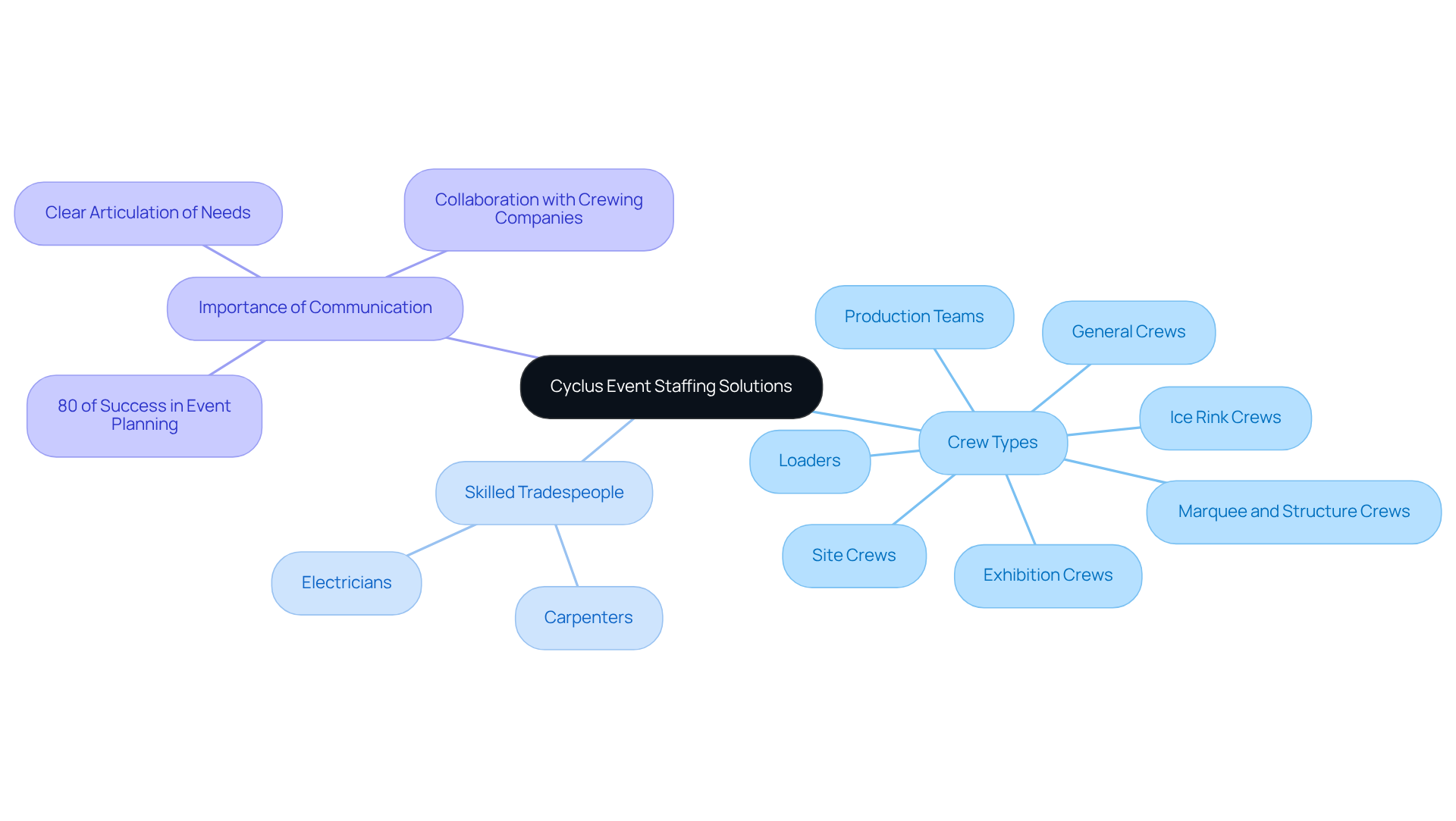 Start at the center with the main theme of event staffing solutions, then explore the branches to see the different types of crews and skilled tradespeople available. Each branch represents a specific service that contributes to successful event management.