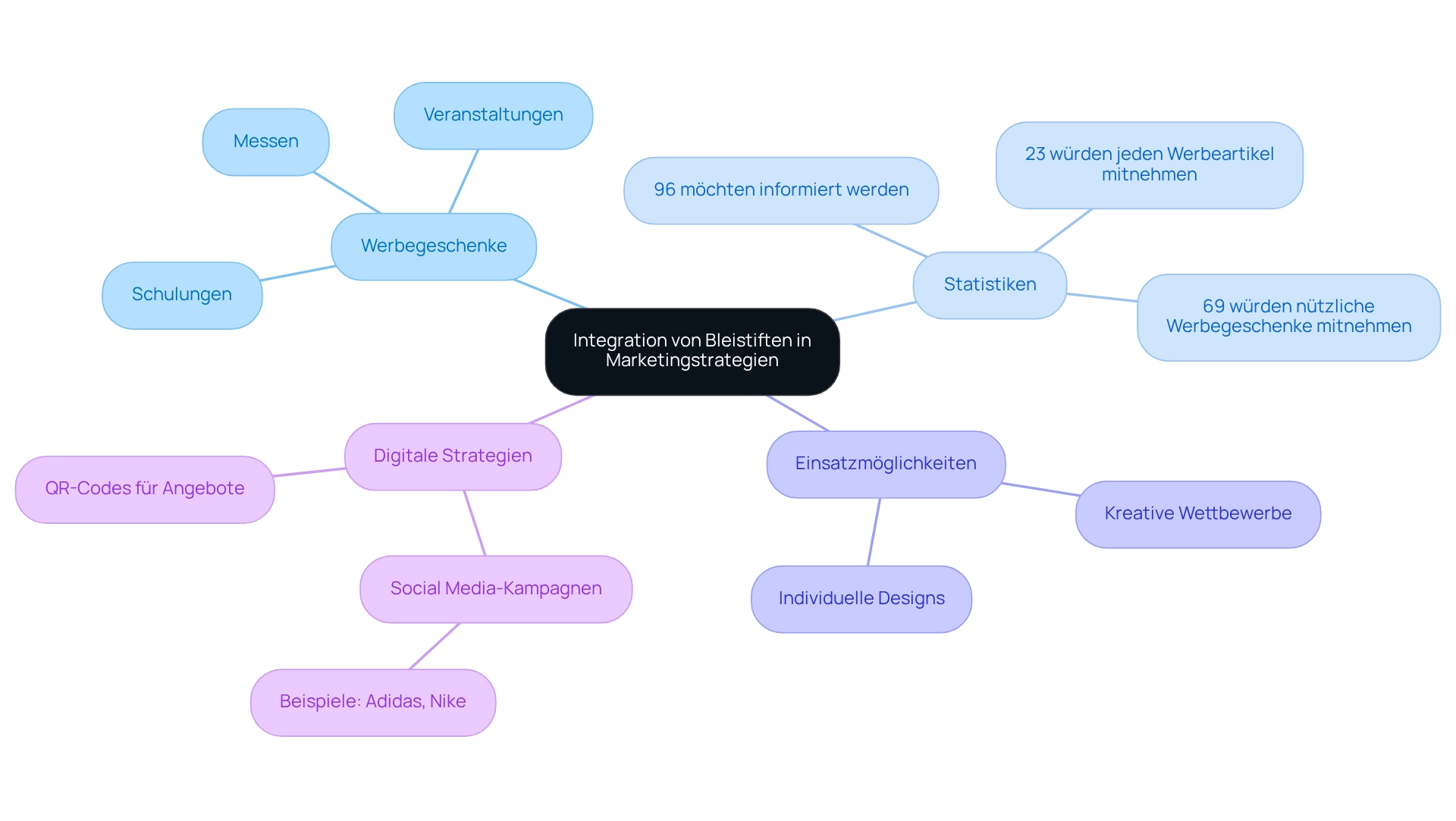 In der Mitte steht die Hauptidee. Von dort aus zeigen die Zweige verschiedene Kategorien und Details, wie Bleistifte effektiv im Marketing eingesetzt werden können. Die Farben und Formen helfen dabei, die Informationen klar und ansprechend darzustellen.