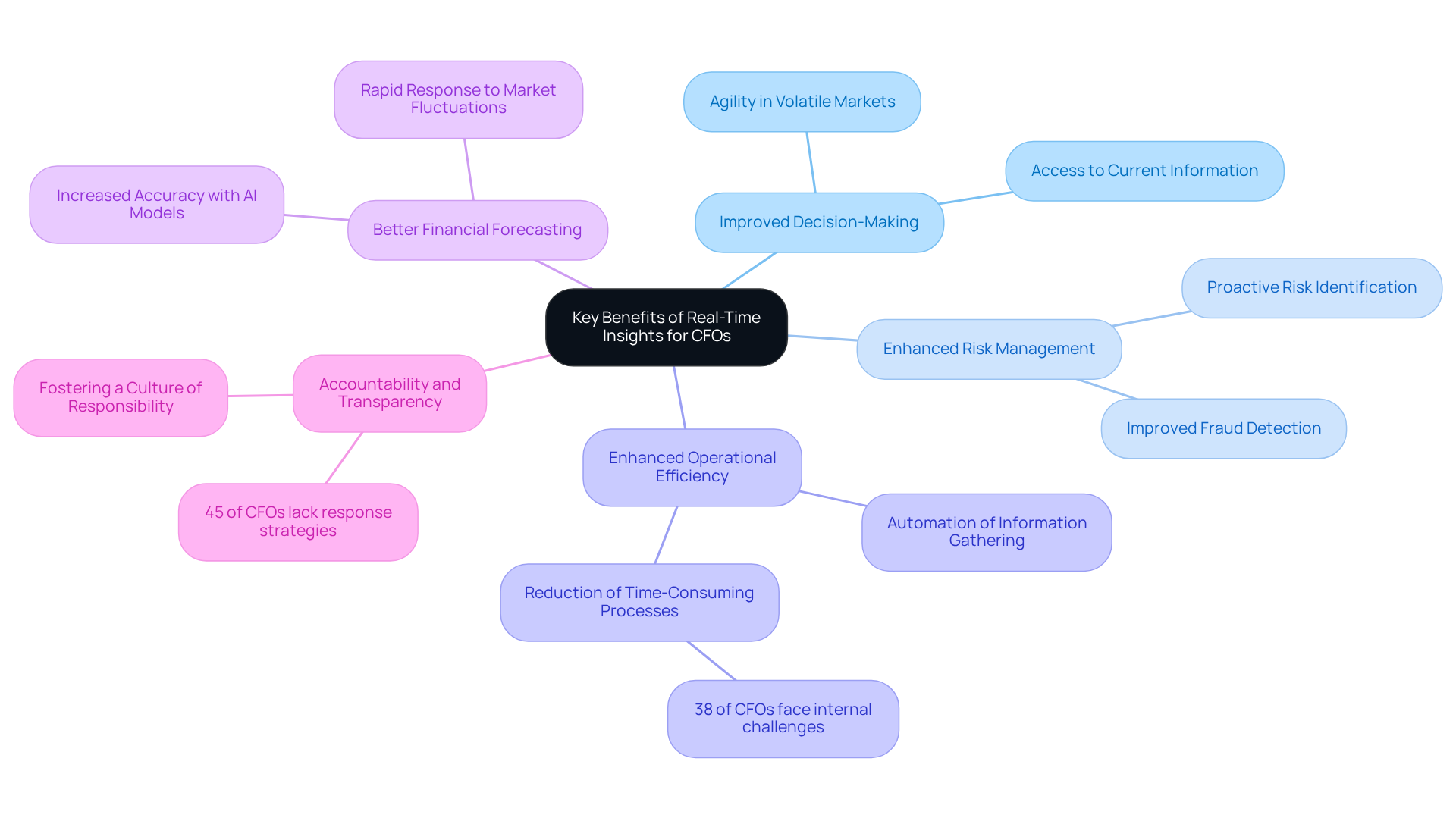 The central node represents the main theme of real-time insights, while each branch highlights a specific benefit. Sub-branches provide additional details or examples, helping you understand how each benefit contributes to effective financial leadership. The central node represents the main theme of real-time insights, while each branch highlights a specific benefit. Sub-branches provide additional details or examples, helping you understand how each benefit contributes to effective financial leadership.