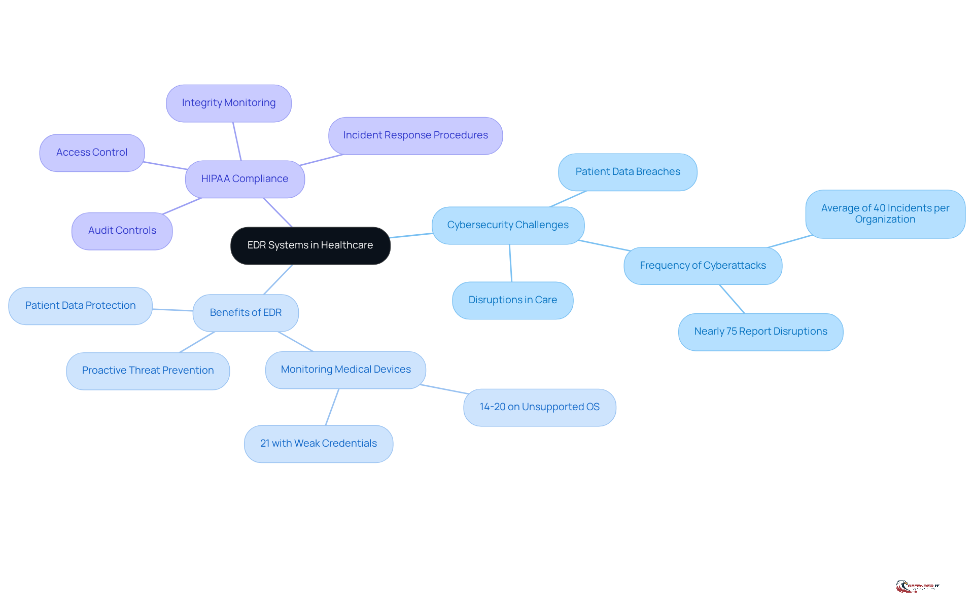 This mindmap illustrates how EDR systems address cybersecurity challenges in healthcare. Start at the center with EDR systems, then explore the branches to see the challenges they tackle, the benefits they provide, and how they help with HIPAA compliance. Each branch represents a key area of focus, making it easy to understand the importance of these systems in protecting patient data and trust. This mindmap illustrates how EDR systems address cybersecurity challenges in healthcare. Start at the center with EDR systems, then explore the branches to see the challenges they tackle, the benefits they provide, and how they help with HIPAA compliance. Each branch represents a key area of focus, making it easy to understand the importance of these systems in protecting patient data and trust.