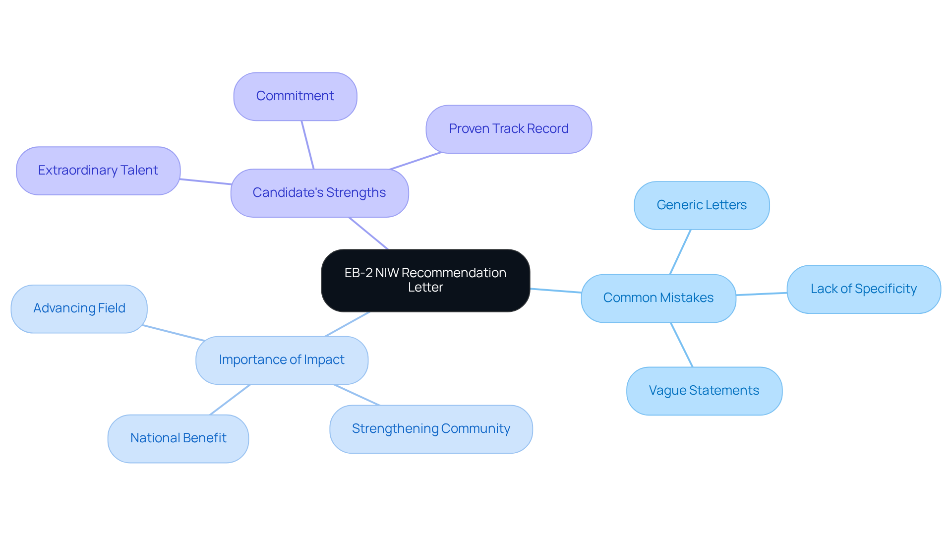 This mindmap starts with the main topic of recommendation letters for the EB-2 NIW. Each branch represents a key area to consider, helping you see what to focus on and avoid when writing such letters.