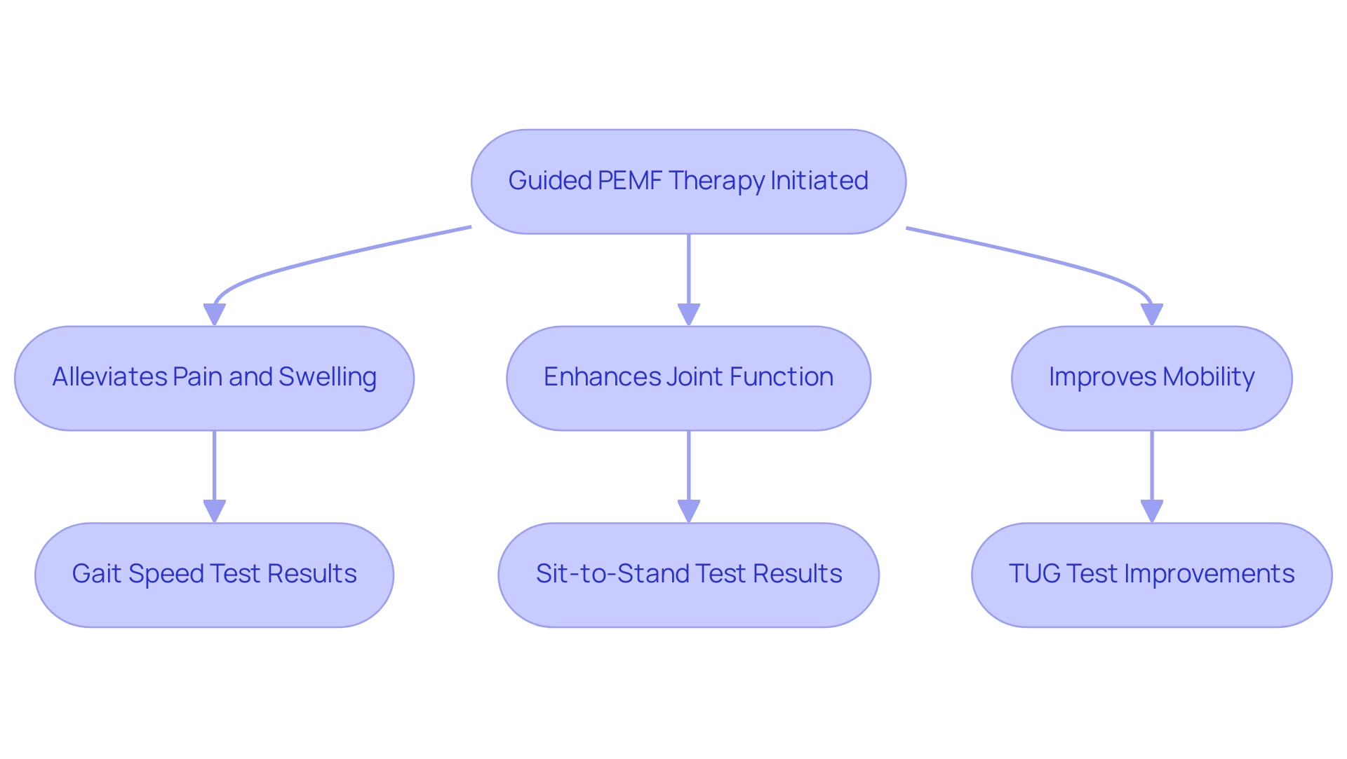 Green boxes represent the initiation of therapy, blue boxes indicate benefits, and orange boxes represent clinical assessment results.