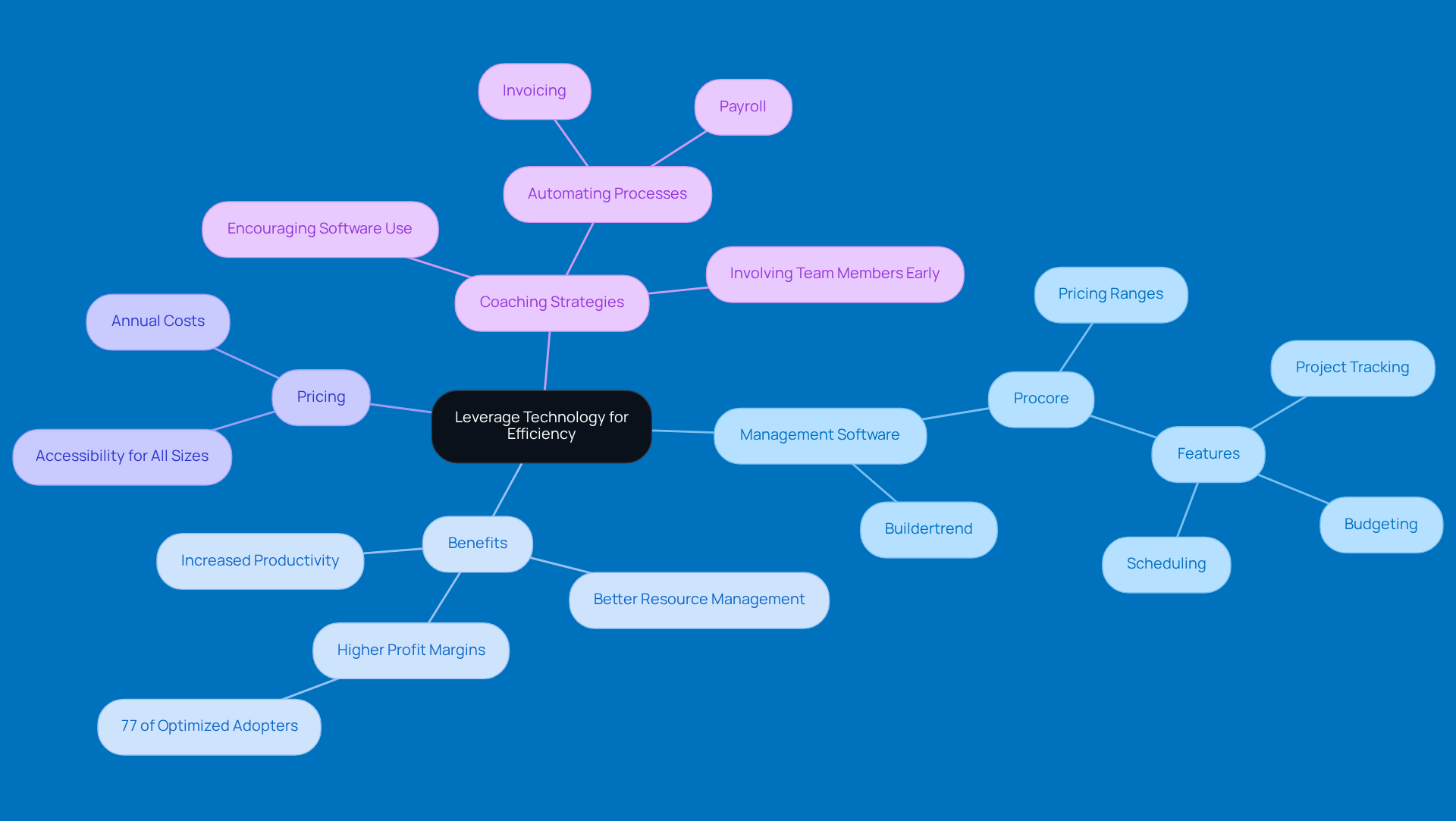 The center shows the main idea of using technology for efficiency. Each branch represents a key area related to this idea, helping you see how different aspects connect and contribute to overall productivity. The center shows the main idea of using technology for efficiency. Each branch represents a key area related to this idea, helping you see how different aspects connect and contribute to overall productivity.