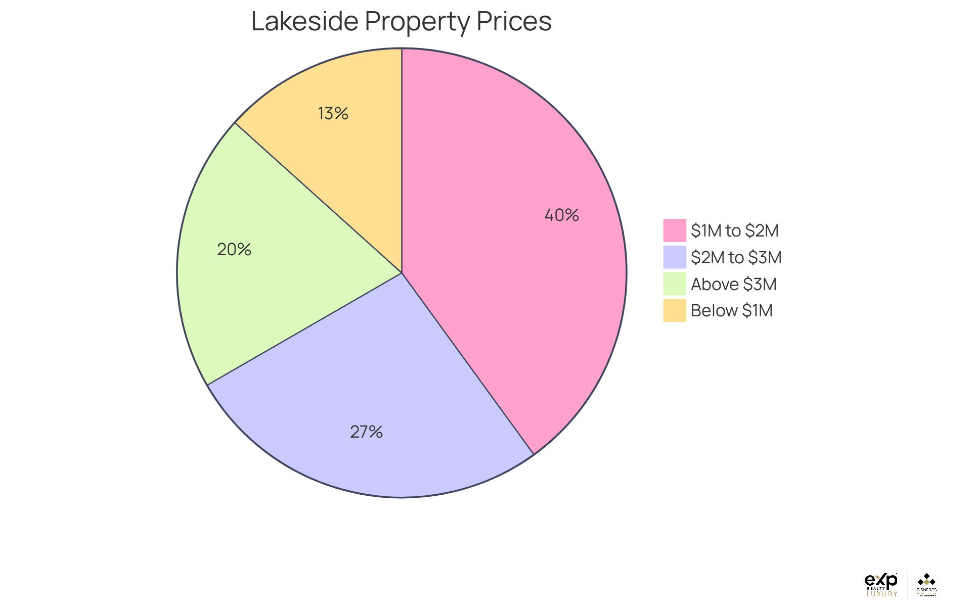 Each segment of the pie shows the proportion of sales that fall within a specific price range. The larger the segment, the more properties were sold in that price range.