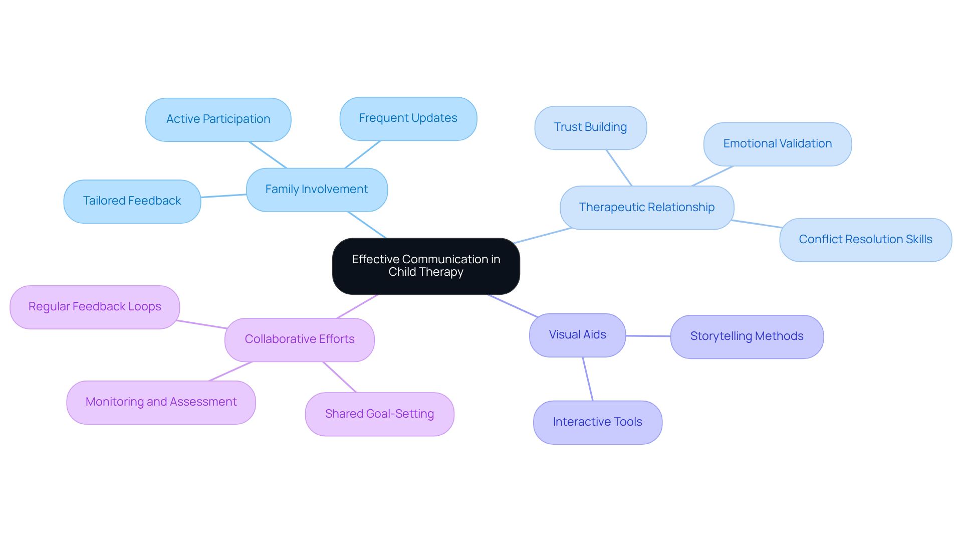 The central node represents the main theme of effective communication, while the branches show how family involvement and other strategies contribute to creating a nurturing environment for therapy.