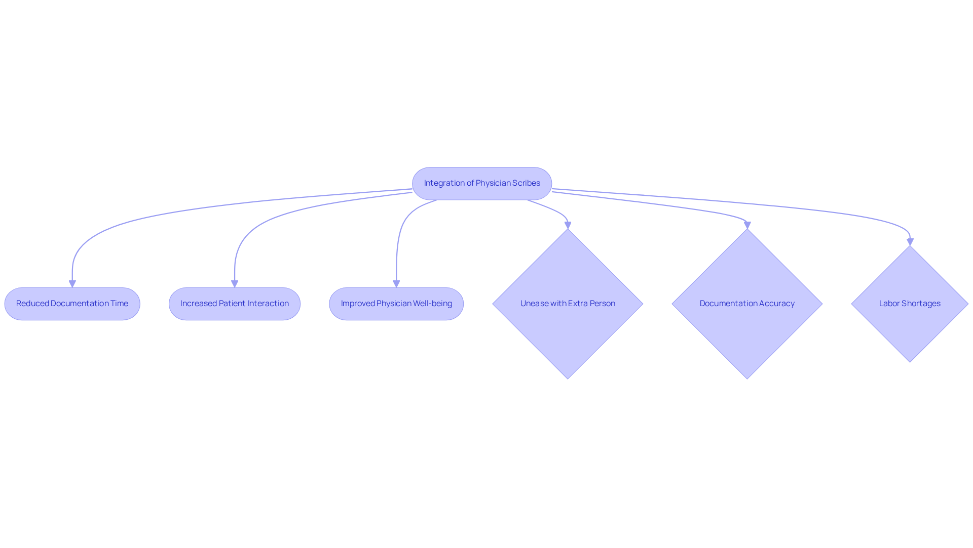 Follow the arrows to understand how integrating physician scribes can transform healthcare by reducing administrative tasks and enhancing patient care. Each benefit is shown in green, while potential challenges are highlighted in orange.