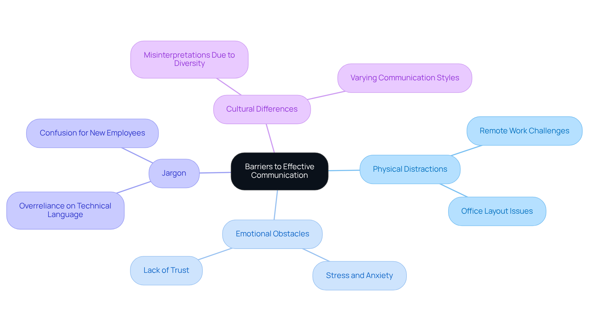 The central node represents the main topic, while the branches show different barriers that can affect communication. Each sub-branch provides more detail on specific issues or actions to take, helping you visualize the entire landscape of communication challenges. The central node represents the main topic, while the branches show different barriers that can affect communication. Each sub-branch provides more detail on specific issues or actions to take, helping you visualize the entire landscape of communication challenges.