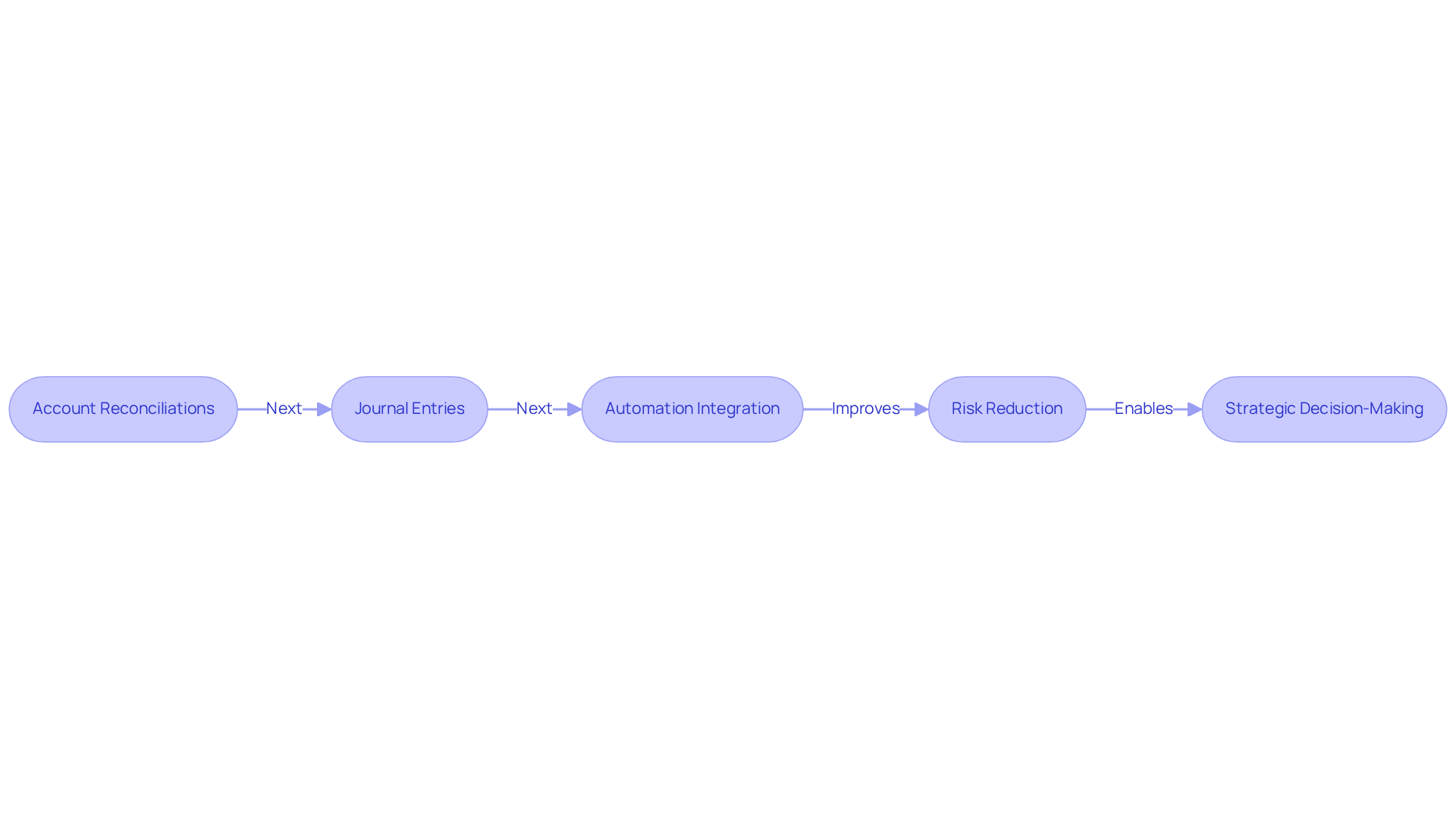 Each box represents a step in the financial closing process. Follow the arrows to see how automation improves efficiency and reduces risk, allowing teams to focus on strategic decisions.