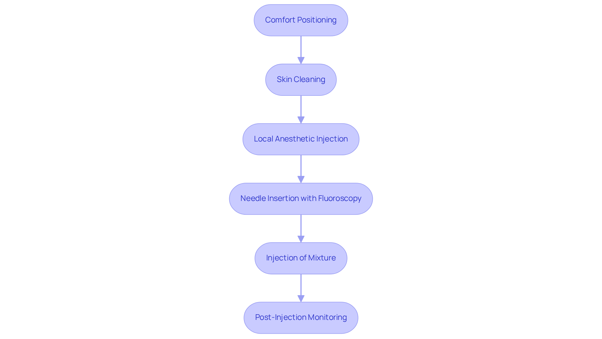 Each box represents a step in the injection process. Follow the arrows to see how the procedure flows from one step to the next, ensuring a clear understanding of what happens during the treatment. Each box represents a step in the injection process. Follow the arrows to see how the procedure flows from one step to the next, ensuring a clear understanding of what happens during the treatment.