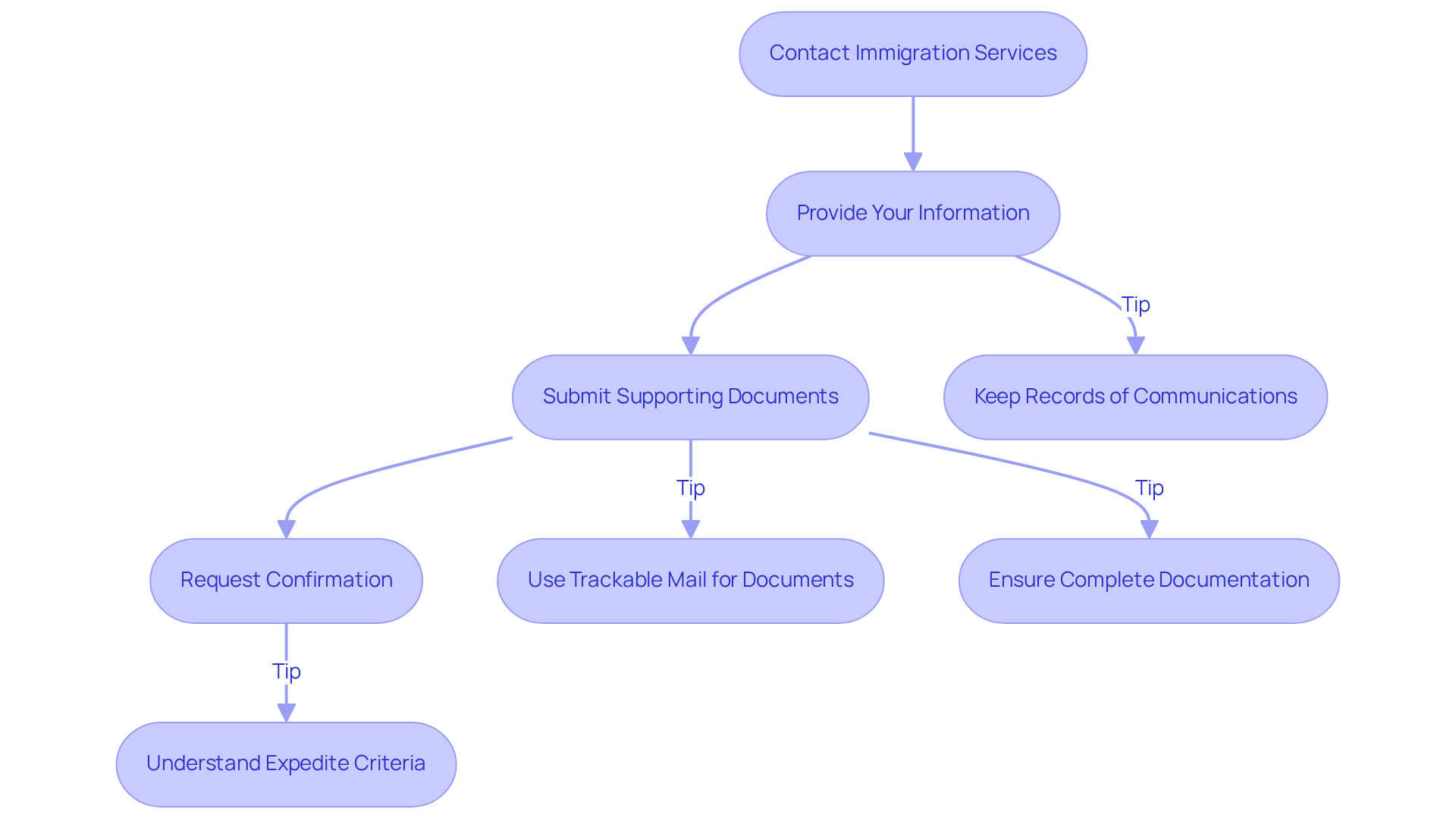 Follow the arrows to see the steps you need to take for your expedited request. Each box shows what you need to do, and the smaller notes provide helpful tips to make the process smoother.