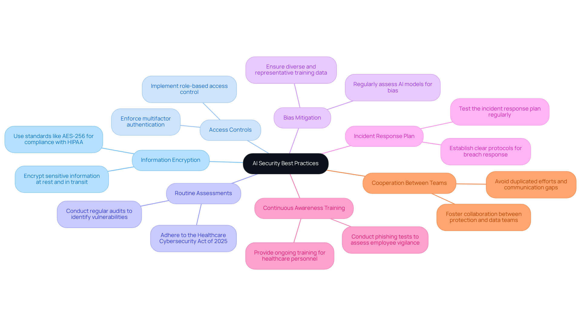 The central node represents the overall theme of AI security practices, while each branch highlights a specific practice. Sub-branches provide additional details or examples, helping you understand how each practice contributes to overall security. The central node represents the overall theme of AI security practices, while each branch highlights a specific practice. Sub-branches provide additional details or examples, helping you understand how each practice contributes to overall security.