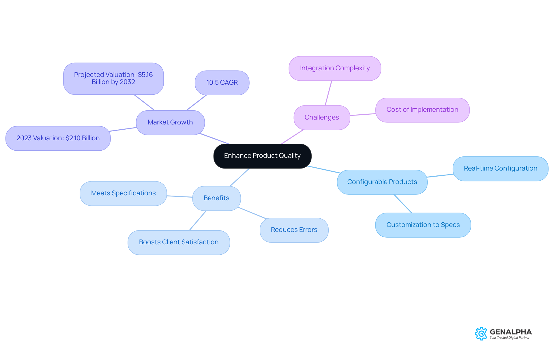 The center shows the main goal of improving product quality, while the branches illustrate how configurable products contribute to this goal, including their benefits, market trends, and challenges faced by businesses. The center shows the main goal of improving product quality, while the branches illustrate how configurable products contribute to this goal, including their benefits, market trends, and challenges faced by businesses.