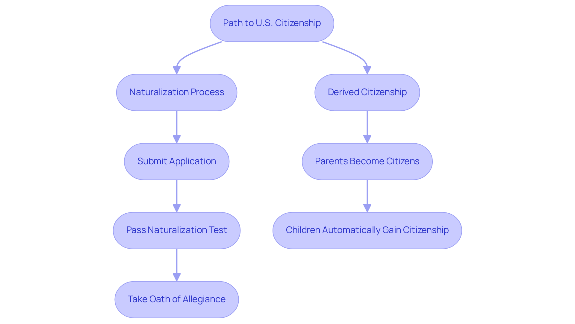 This flowchart illustrates the steps to becoming a U.S. citizen. Follow the arrows to see how one can either go through the naturalization process or gain citizenship through their parents. Each step is crucial in understanding how citizenship is obtained.