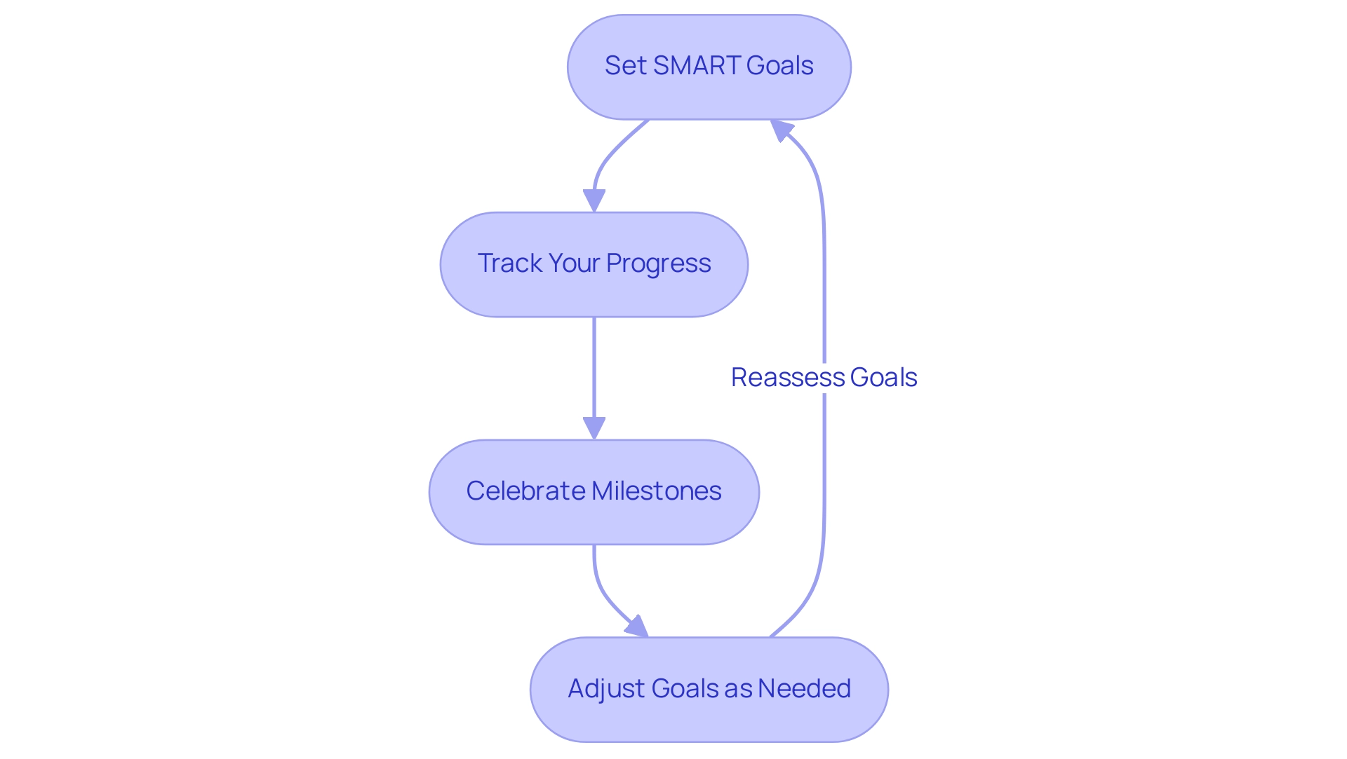 Each box represents a key step in the goal-setting process, with arrows indicating the flow from setting goals to tracking progress and making necessary adjustments.