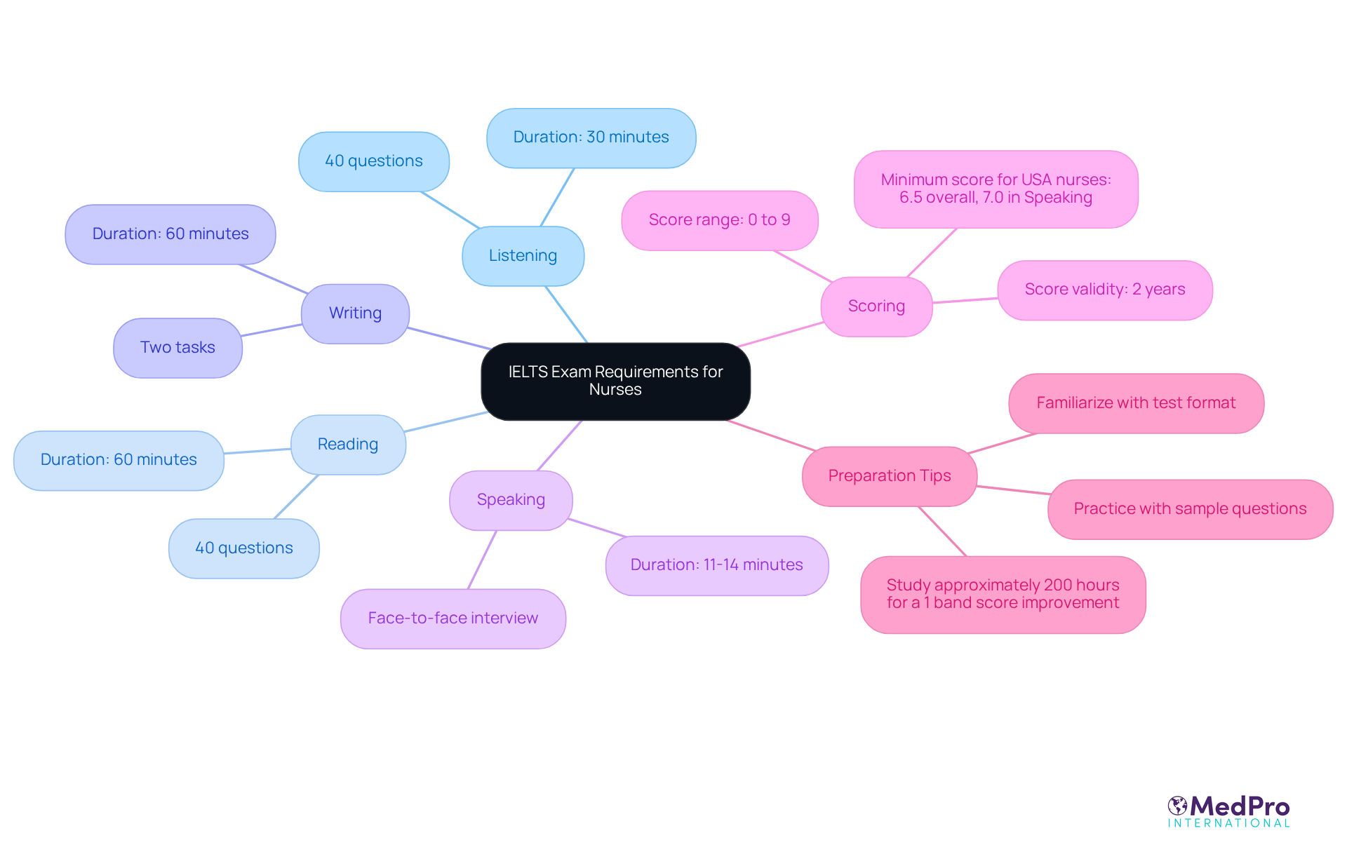 The center shows the IELTS exam focus, with branches detailing each component and requirements. The colors help distinguish between different sections, making it easier to follow. The center shows the IELTS exam focus, with branches detailing each component and requirements. The colors help distinguish between different sections, making it easier to follow.